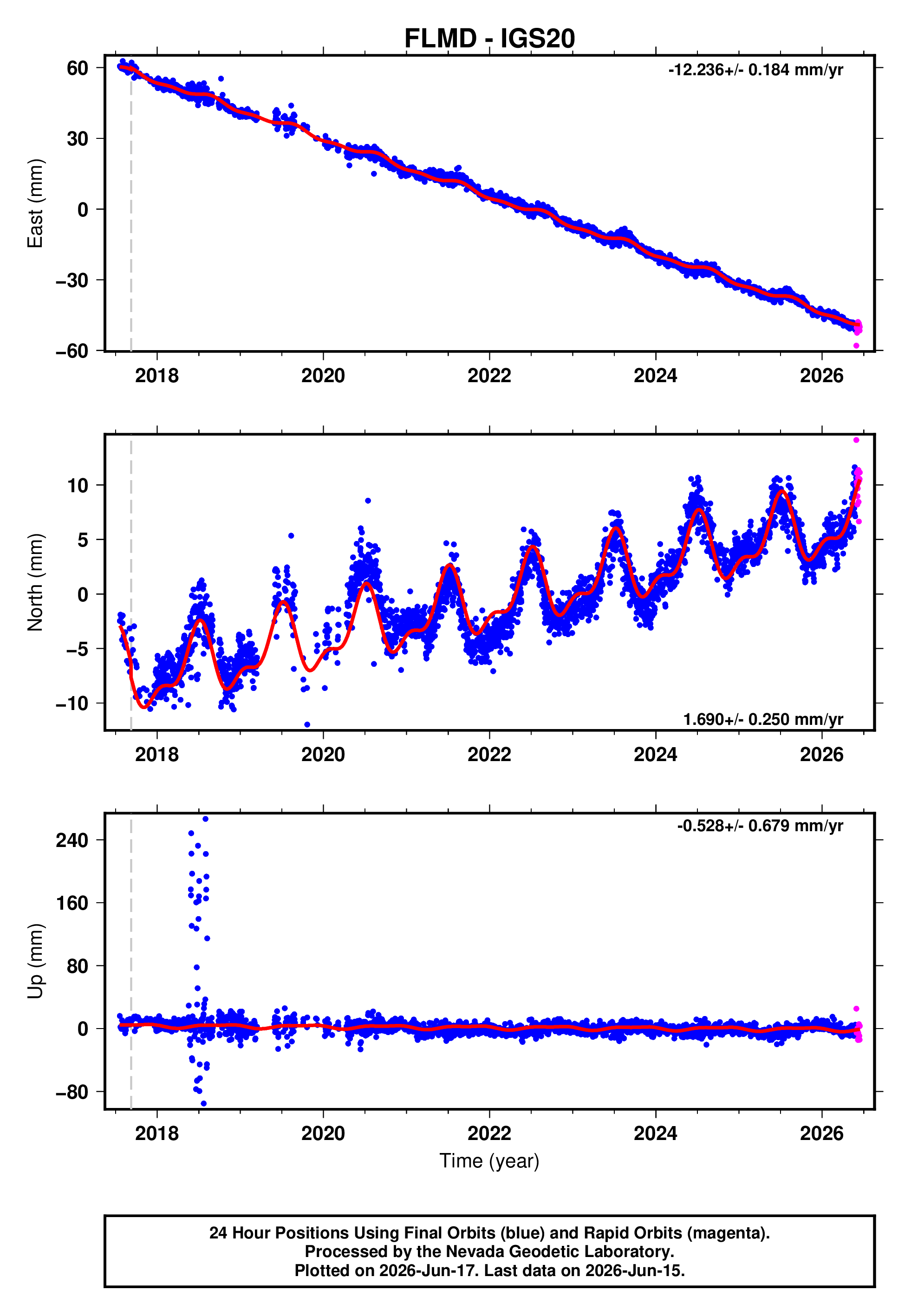 GPS time series plot