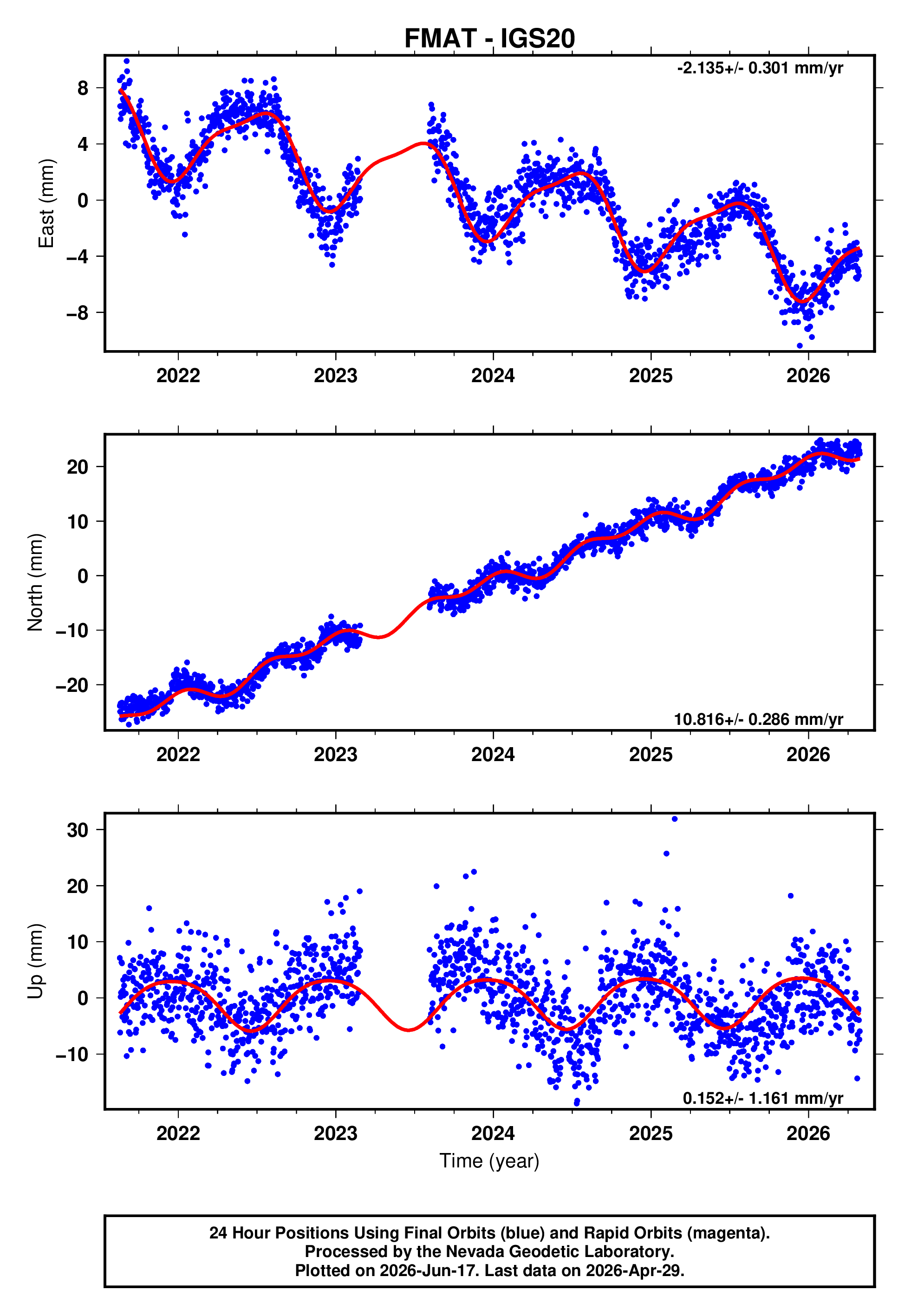 GPS time series plot