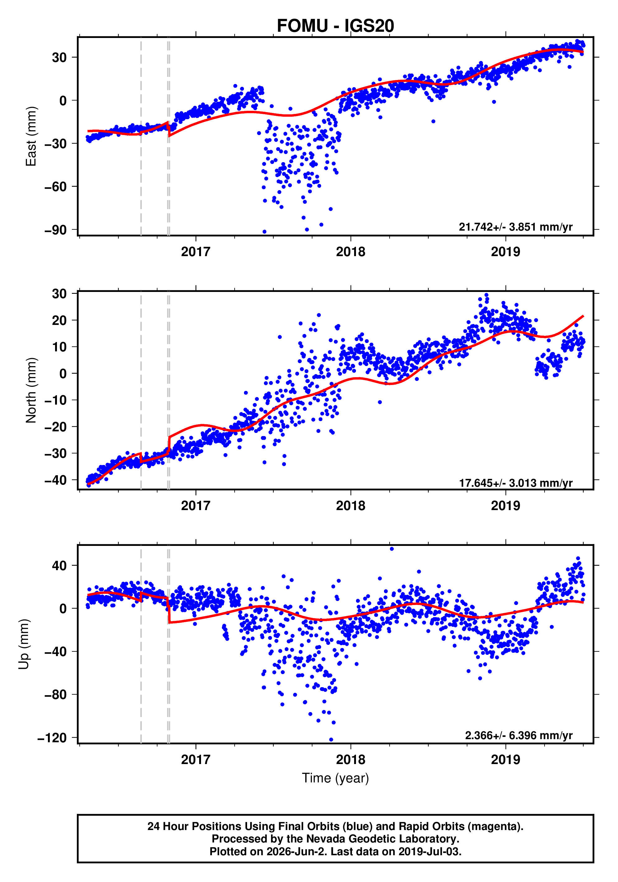 GPS time series plot
