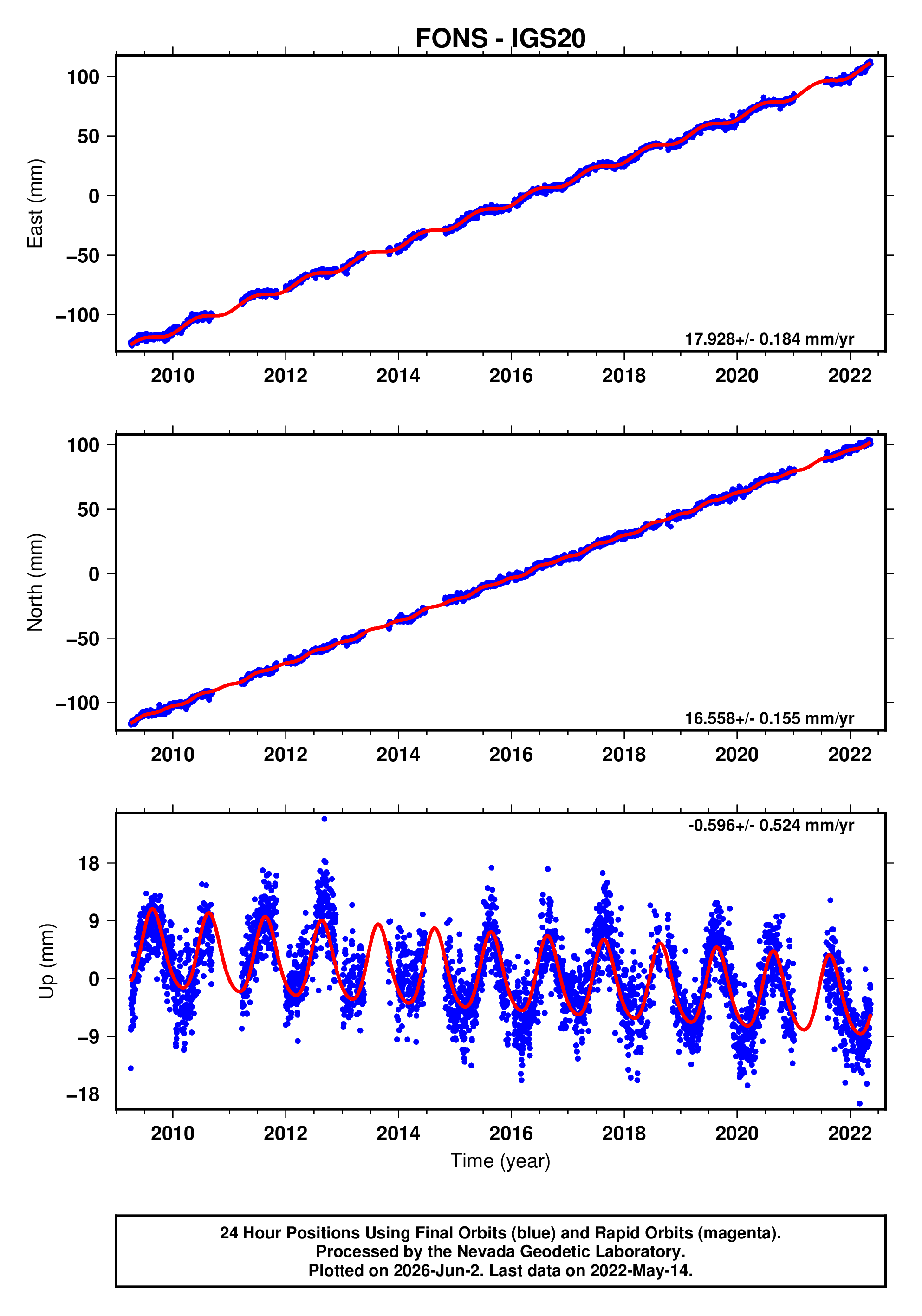 GPS time series plot