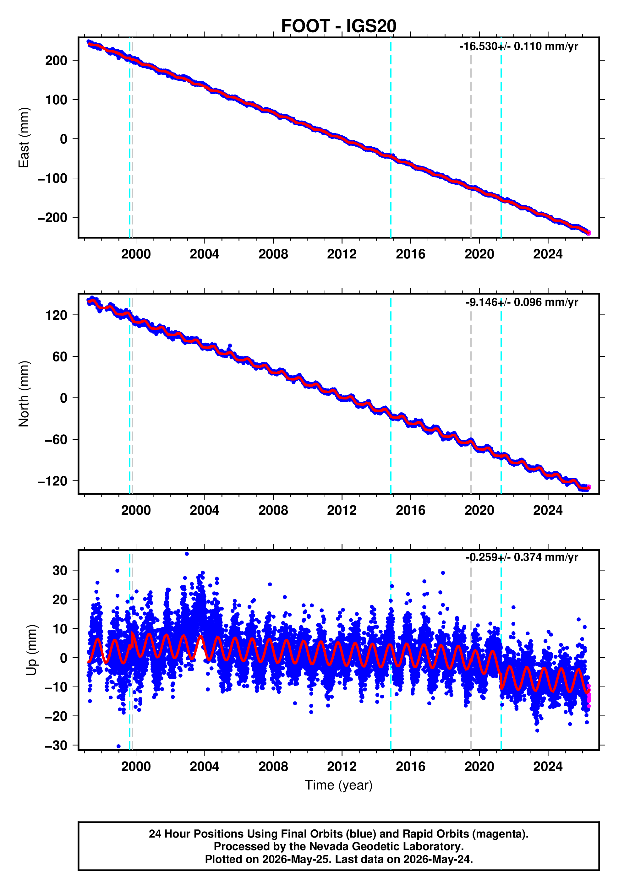 GPS time series plot