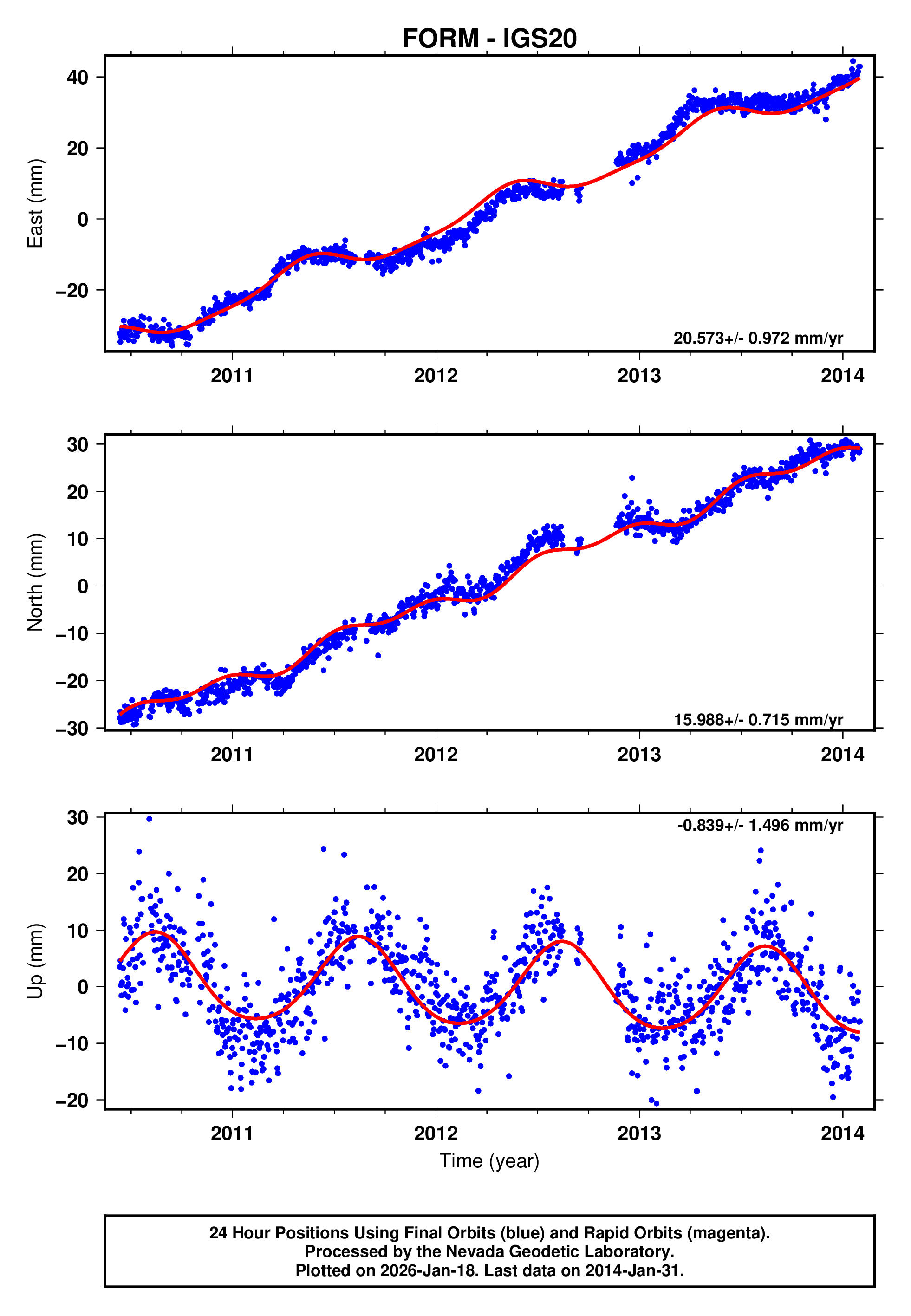 GPS time series plot