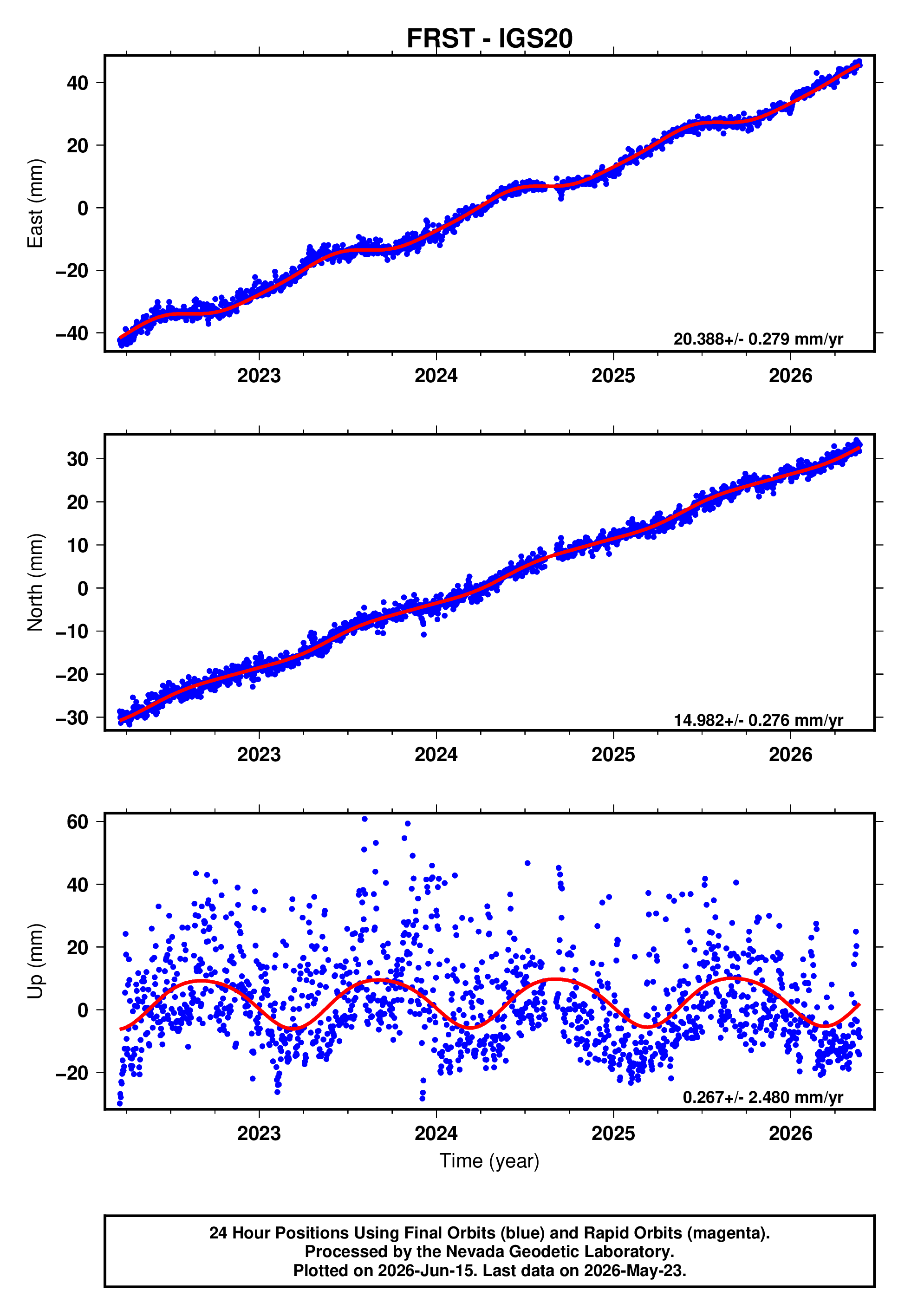 GPS time series plot