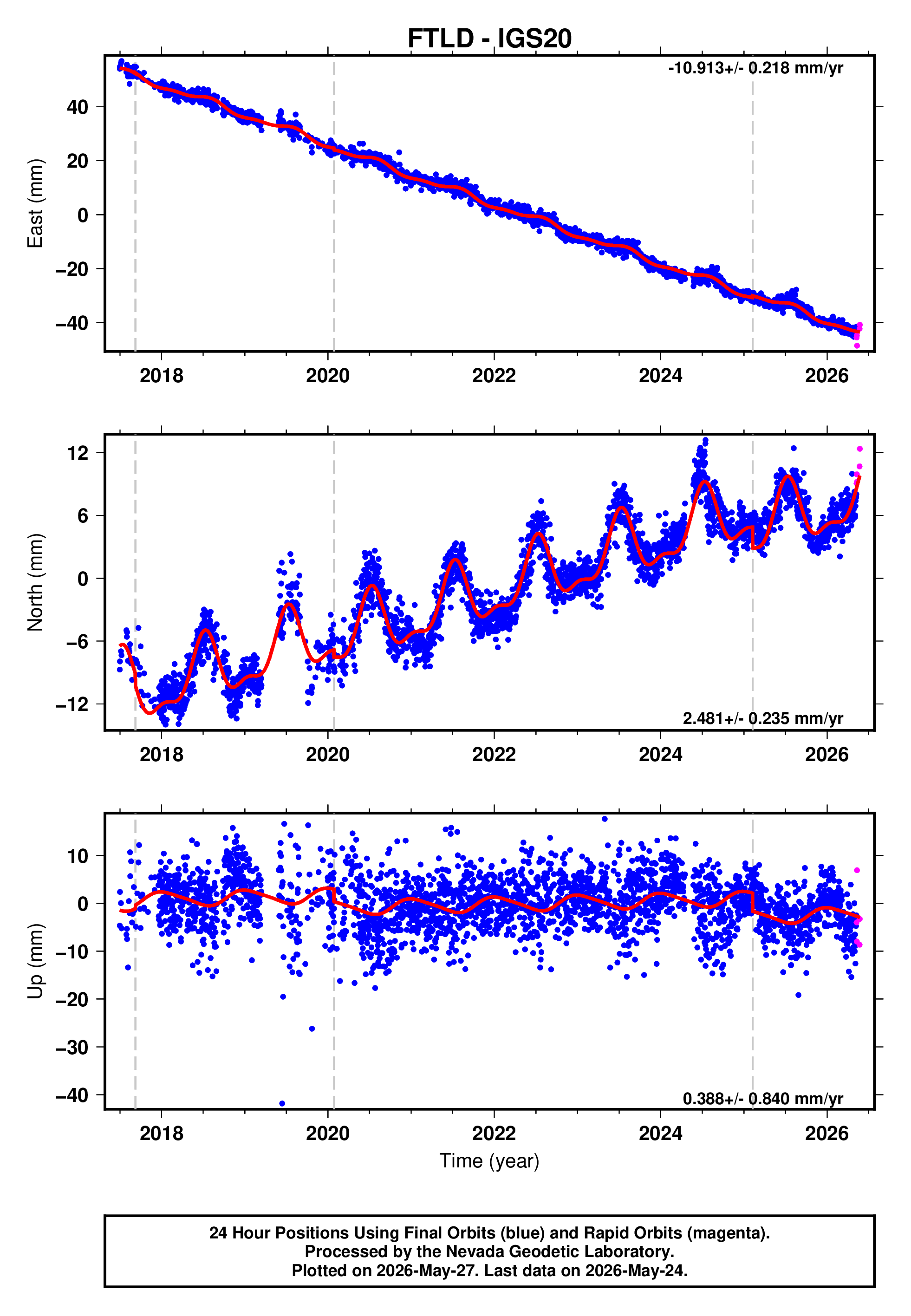 GPS time series plot