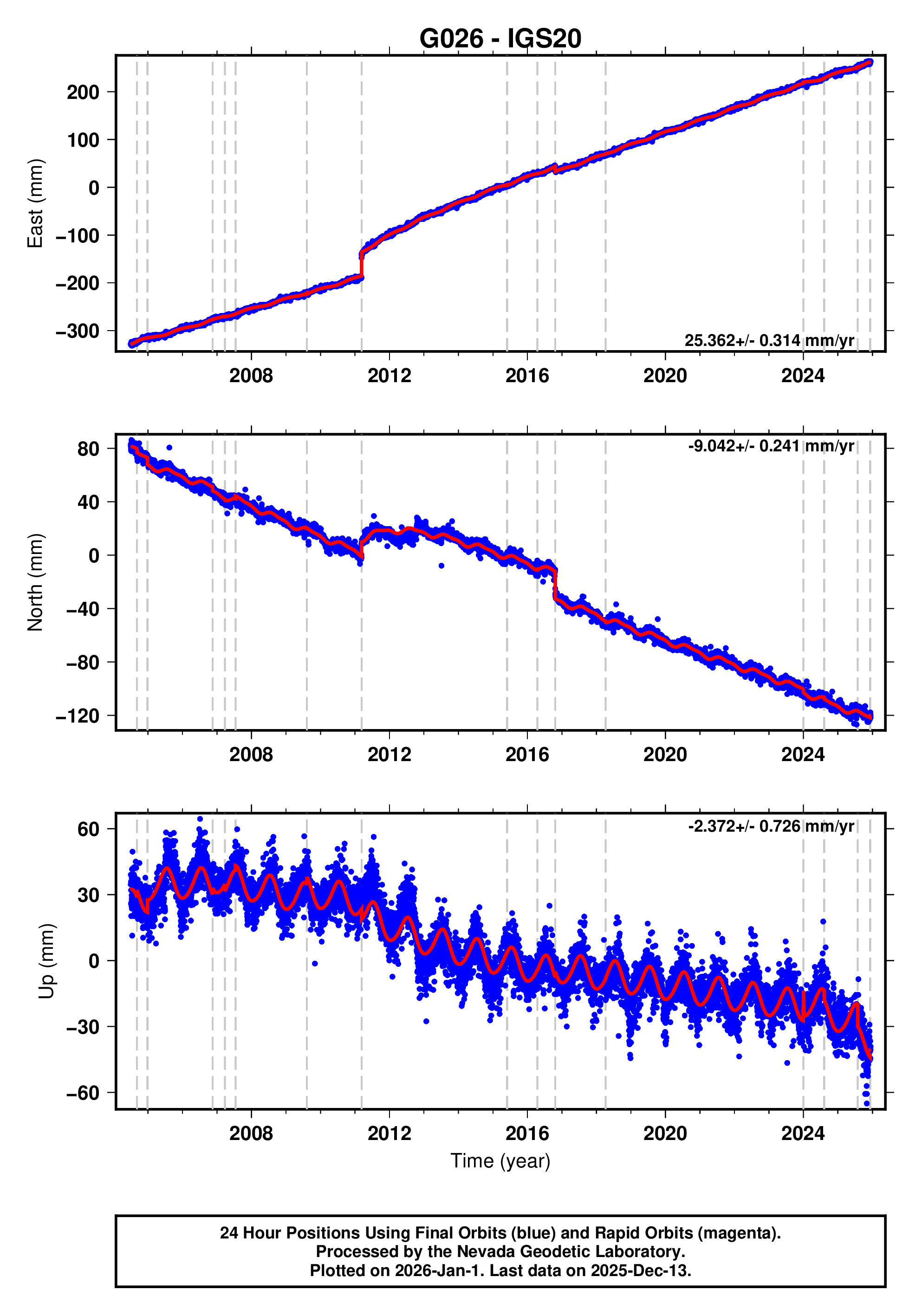 GPS time series plot