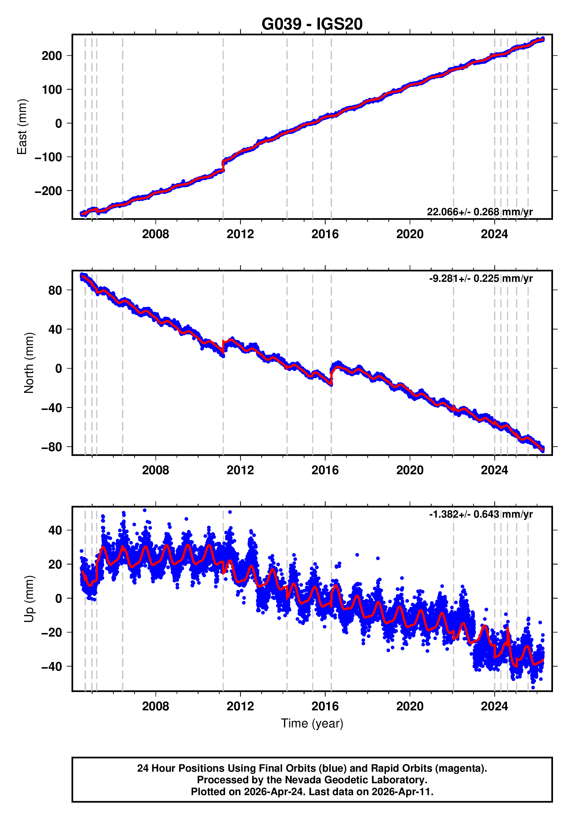 GPS time series plot