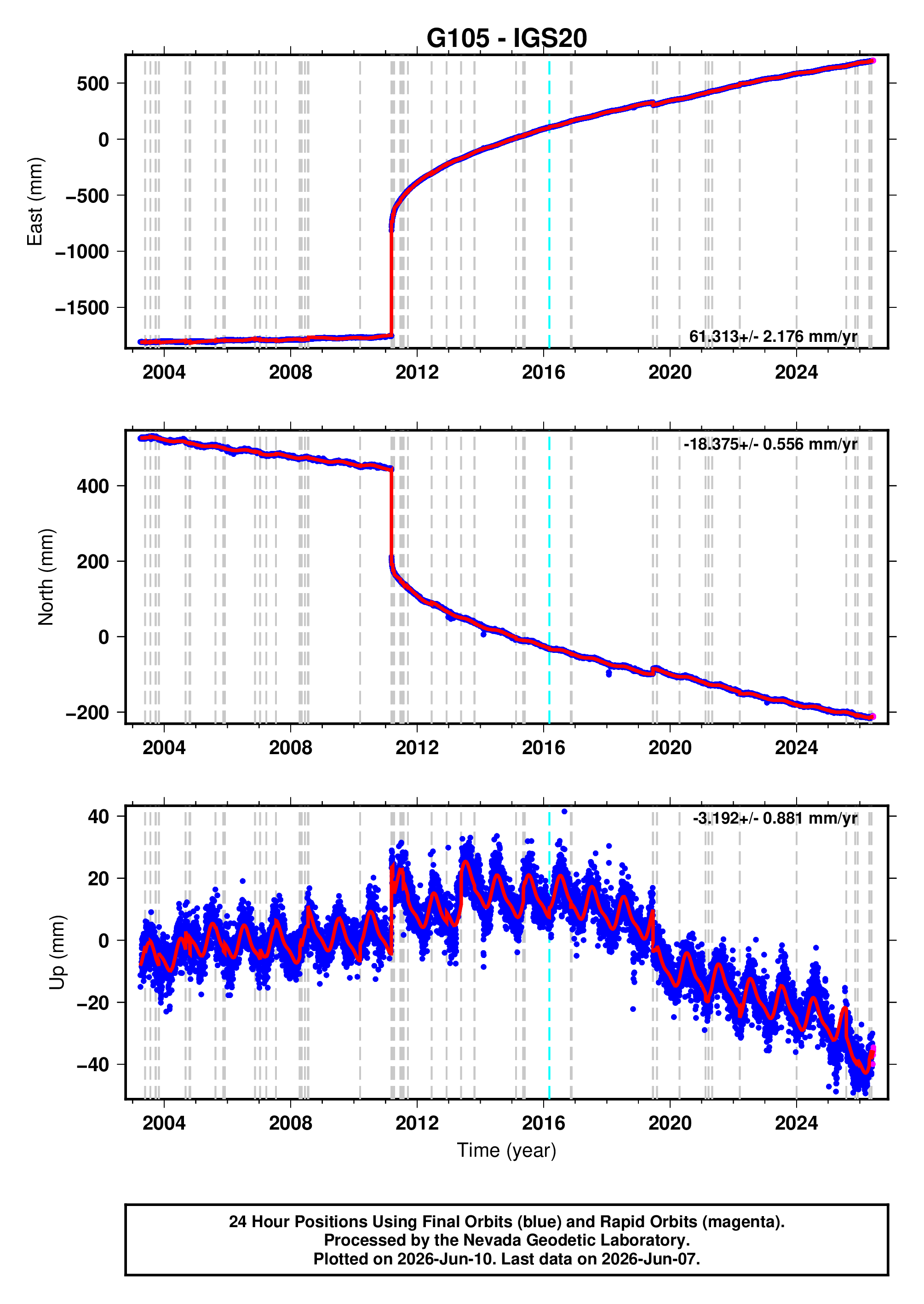 GPS time series plot