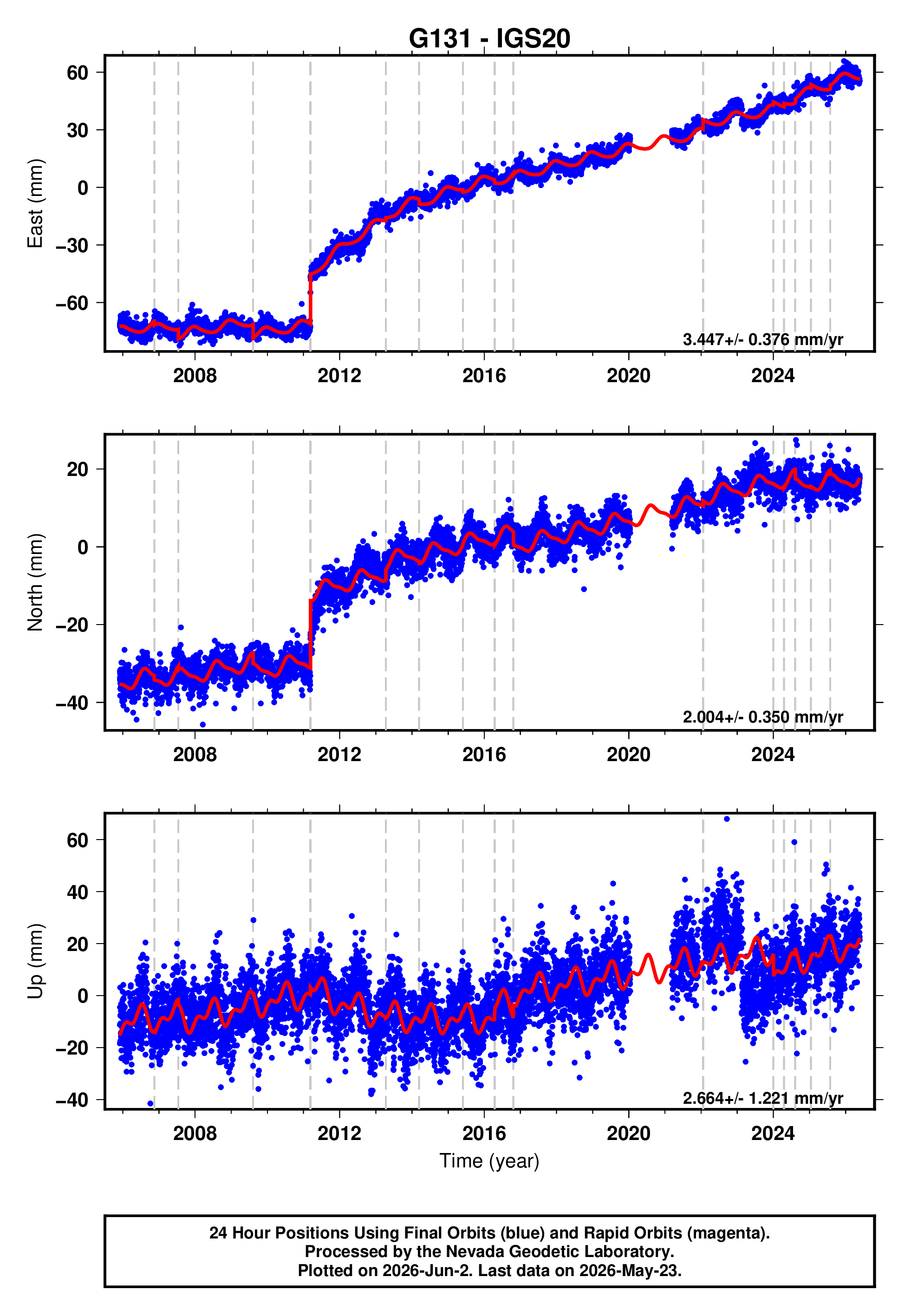 GPS time series plot