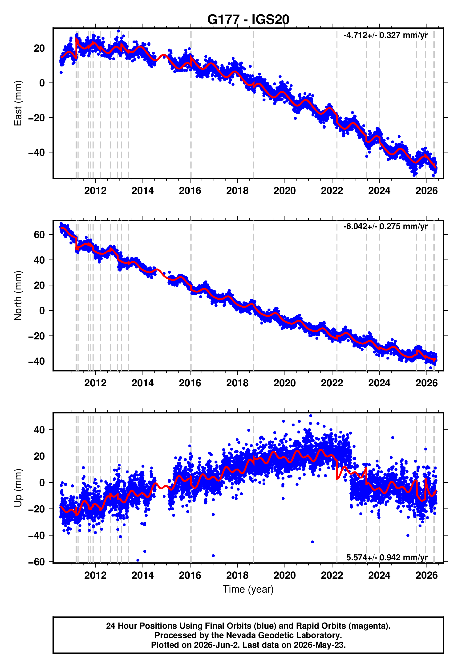 GPS time series plot