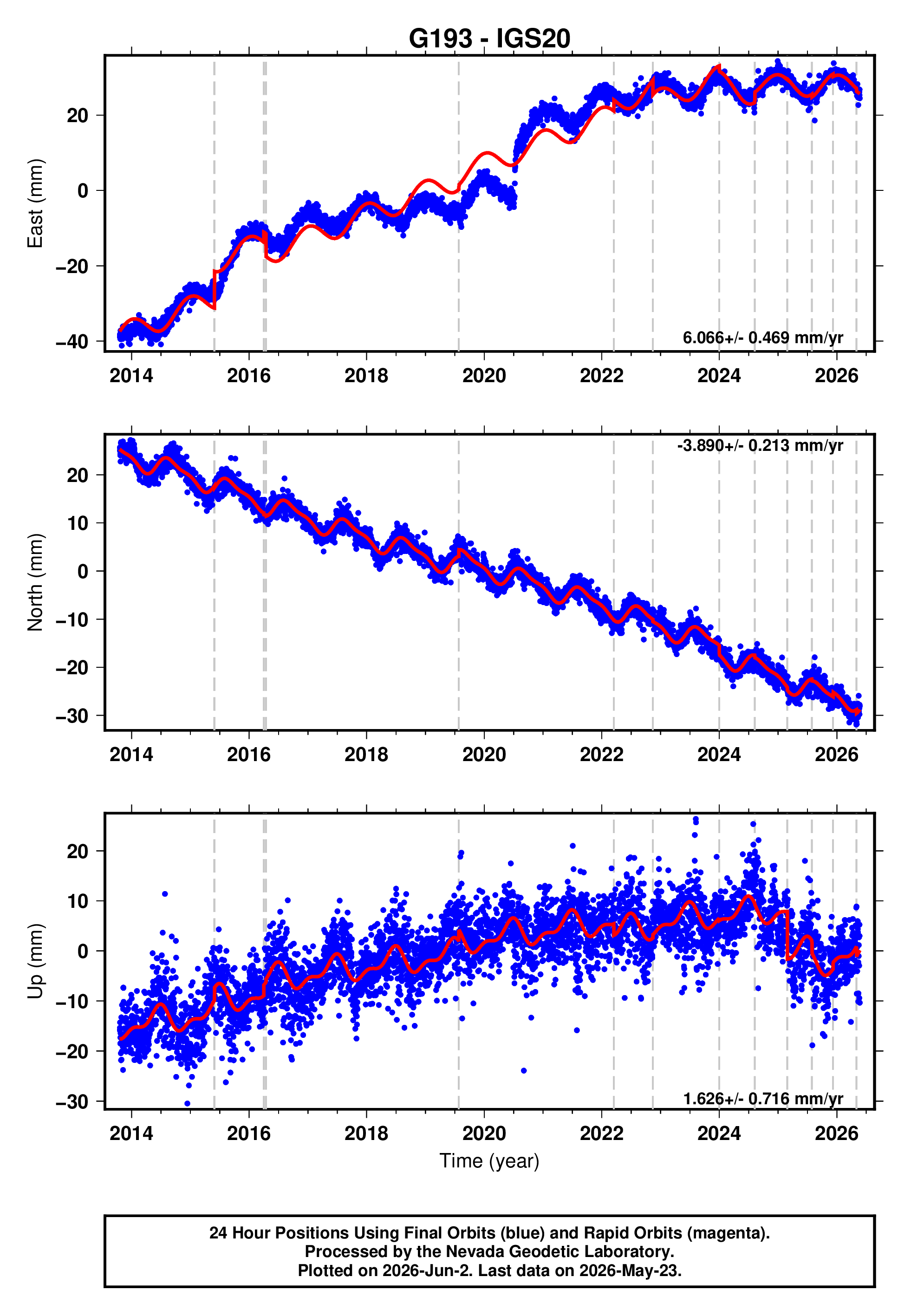 GPS time series plot