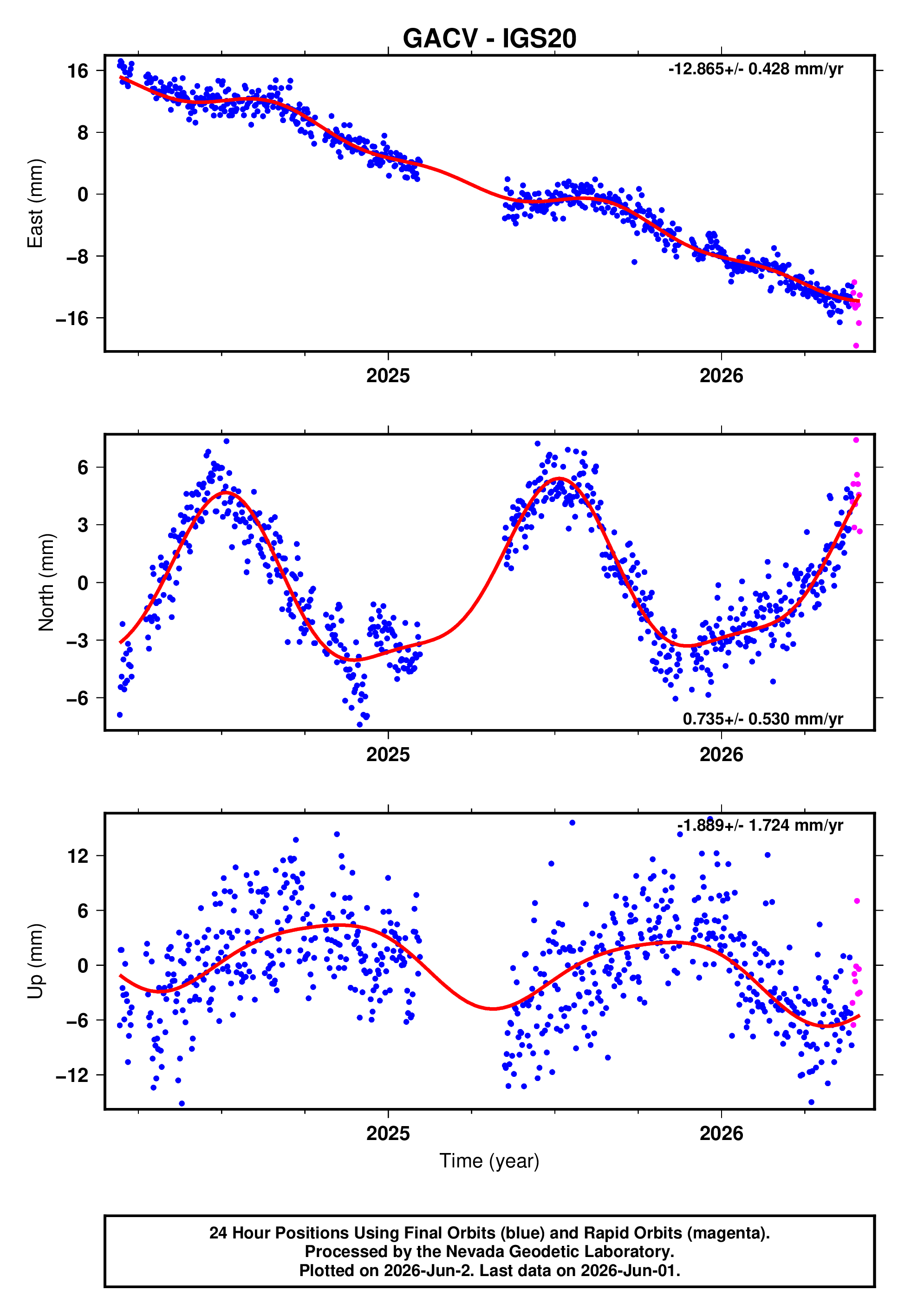 GPS time series plot