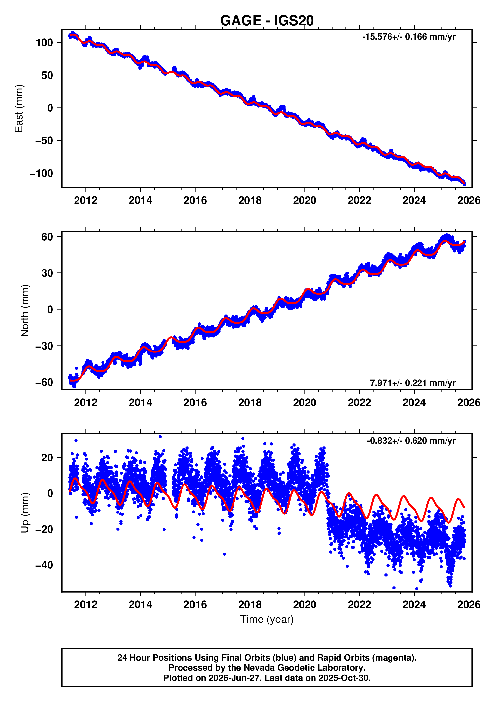 GPS time series plot