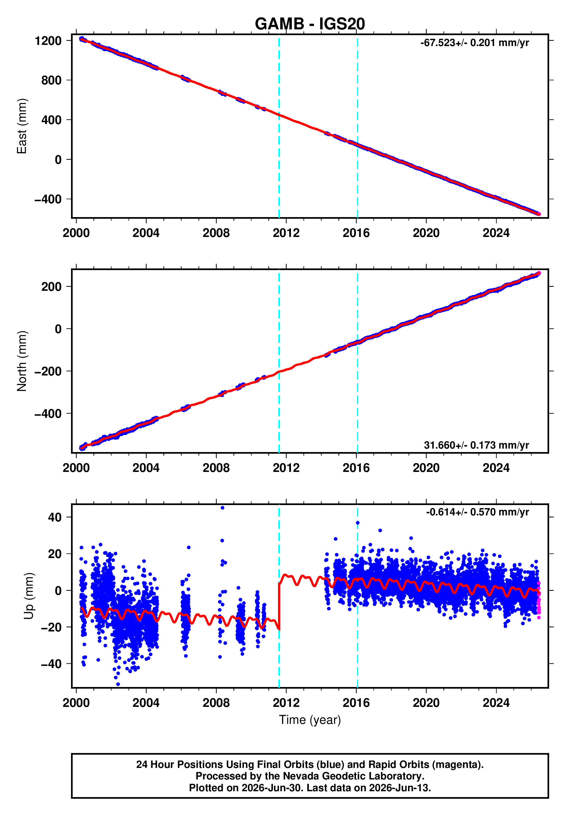 GPS time series plot