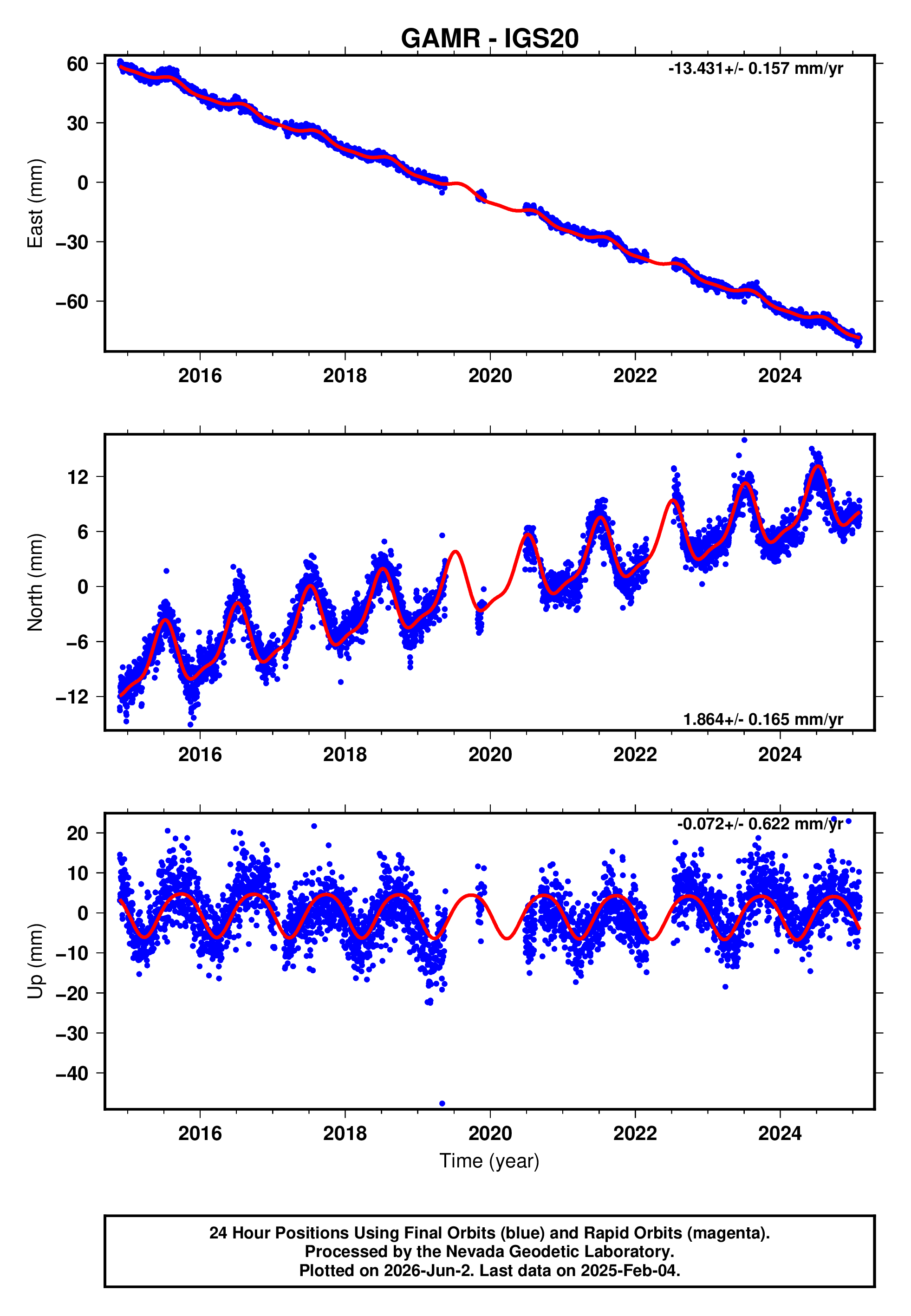GPS time series plot