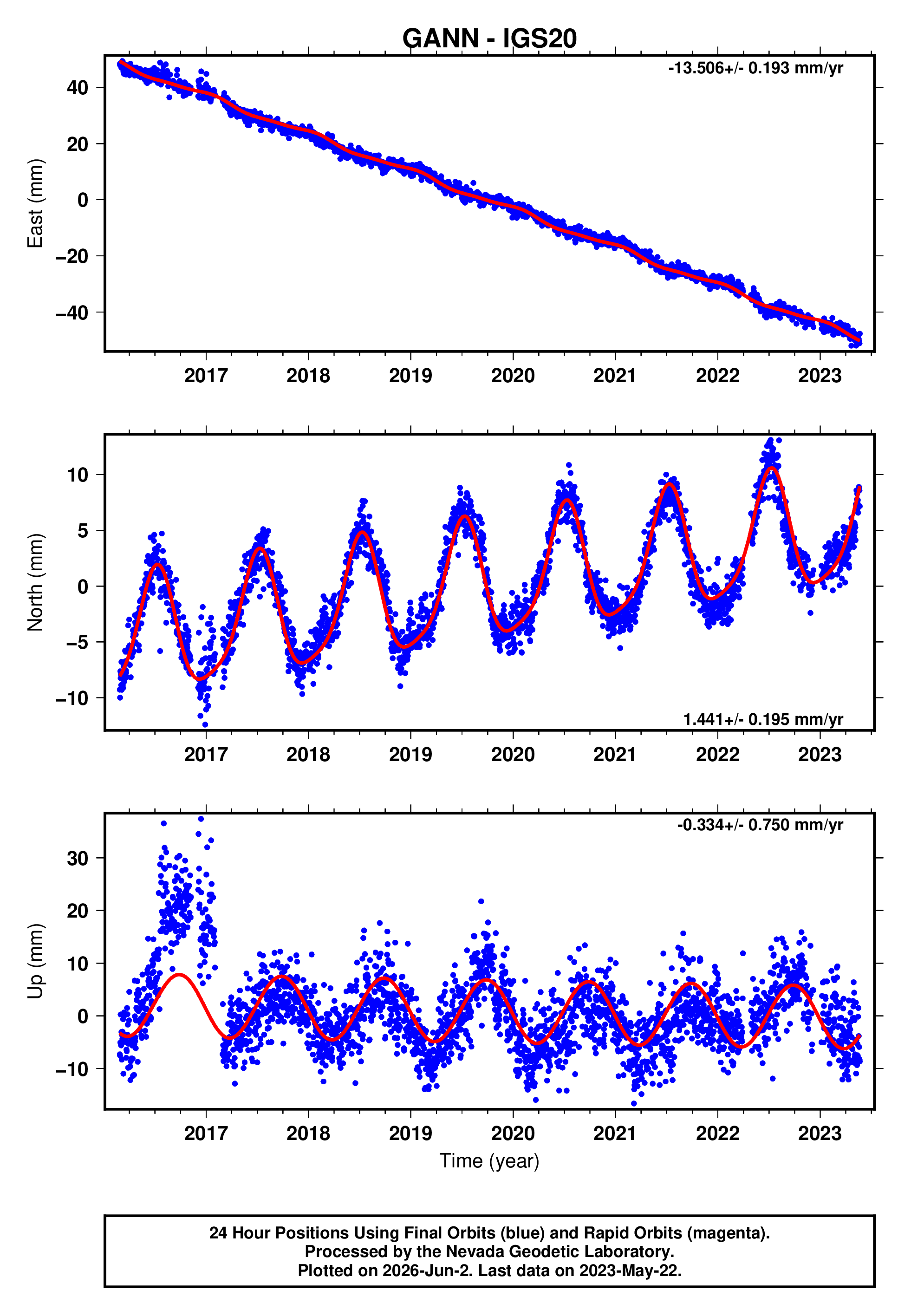 GPS time series plot