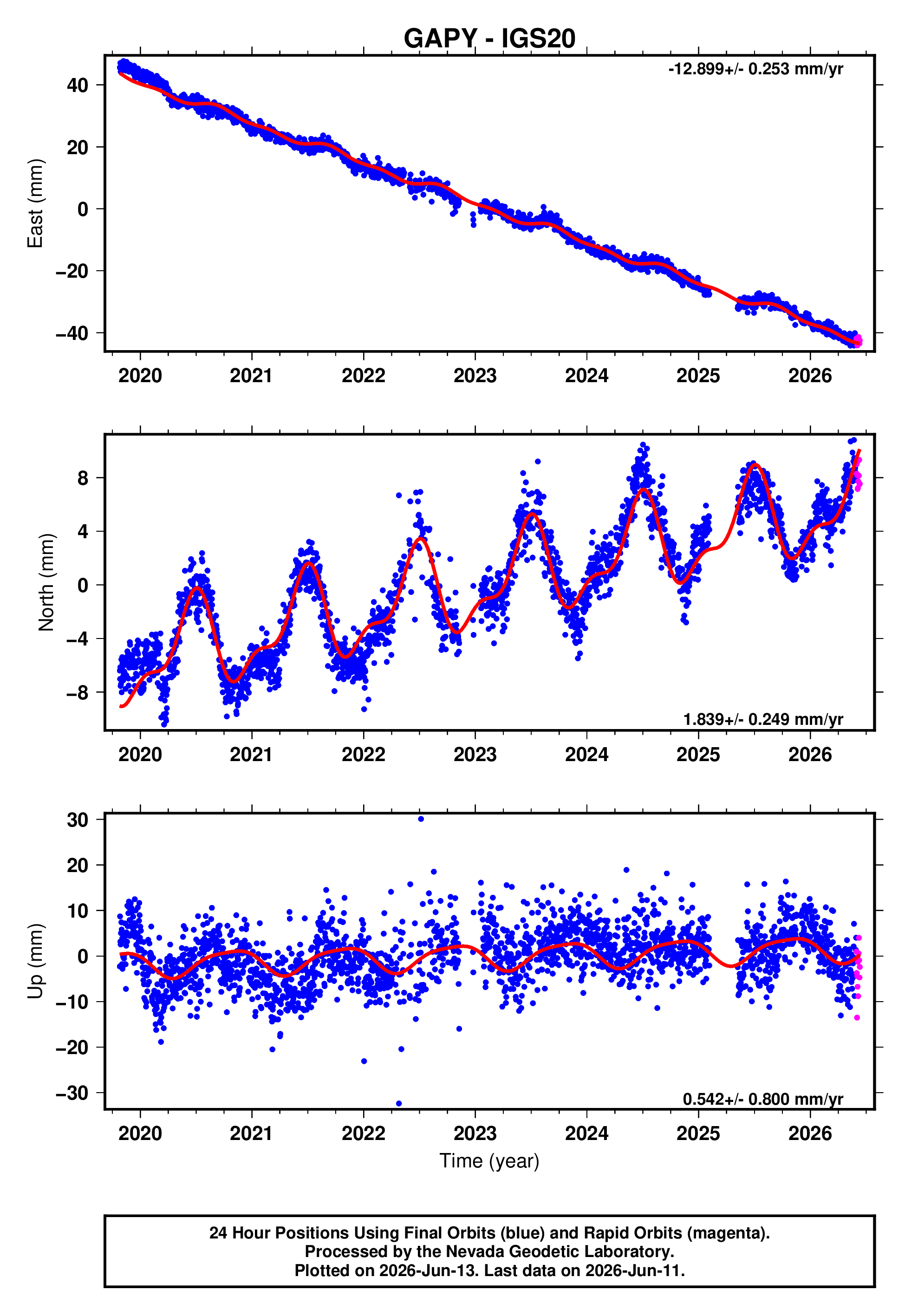 GPS time series plot