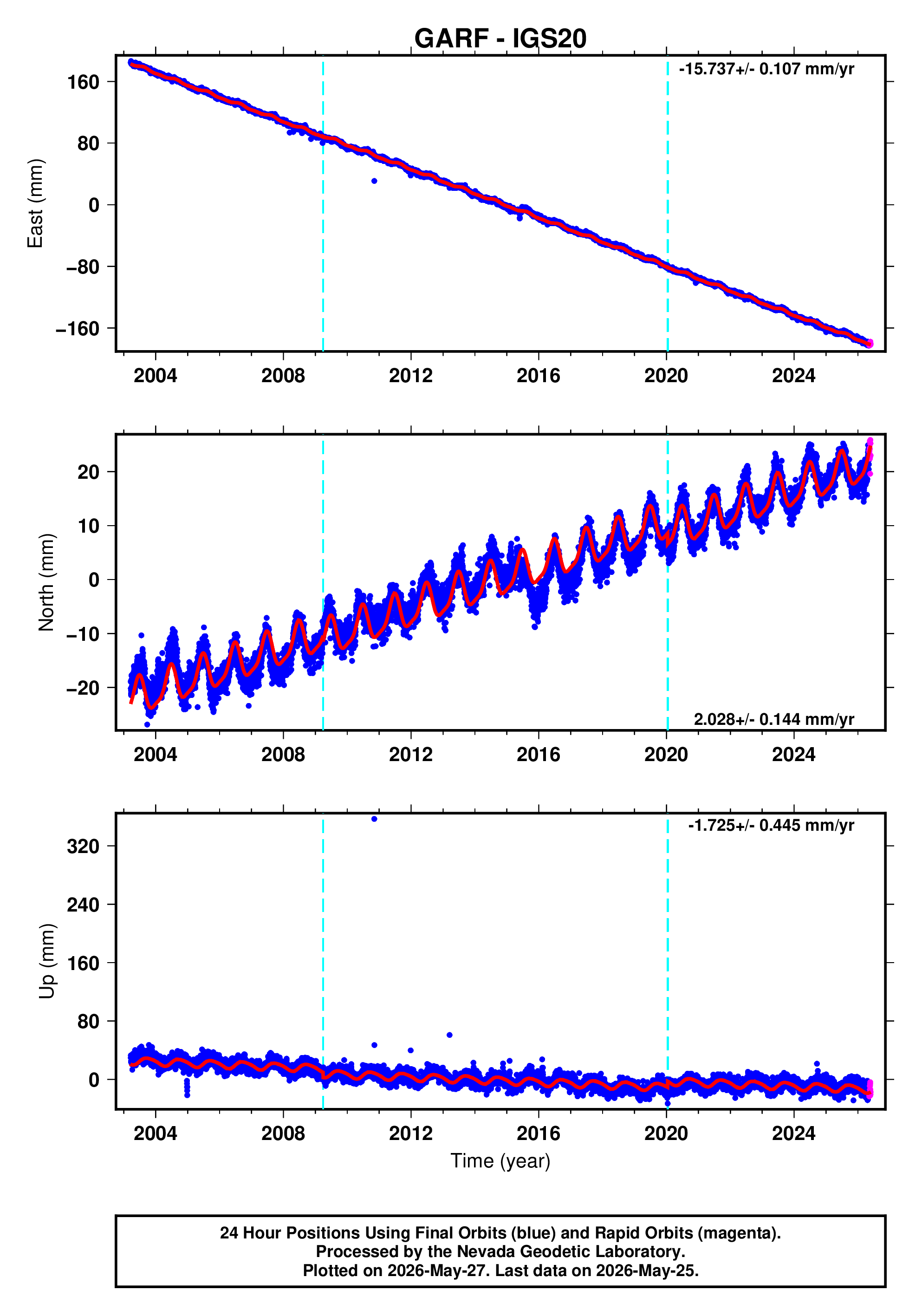 GPS time series plot