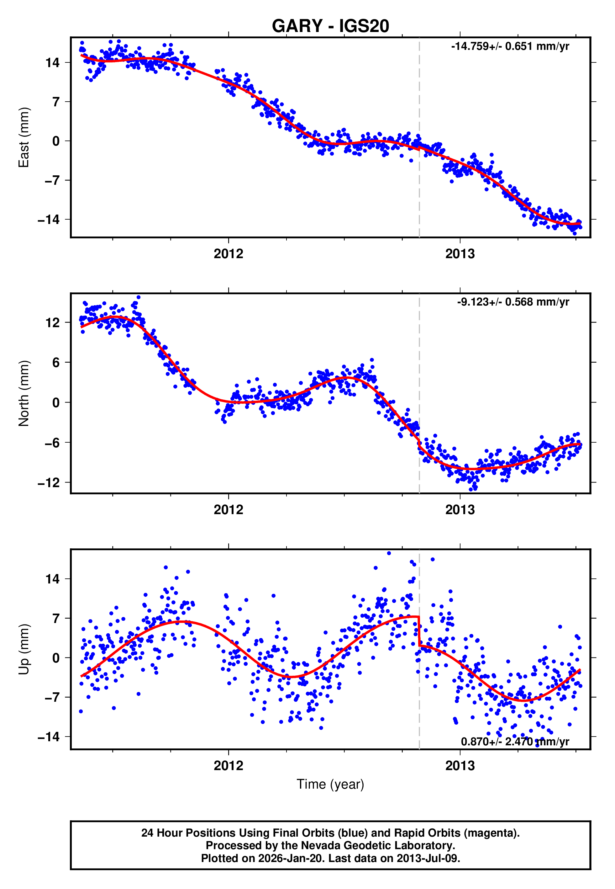 GPS time series plot