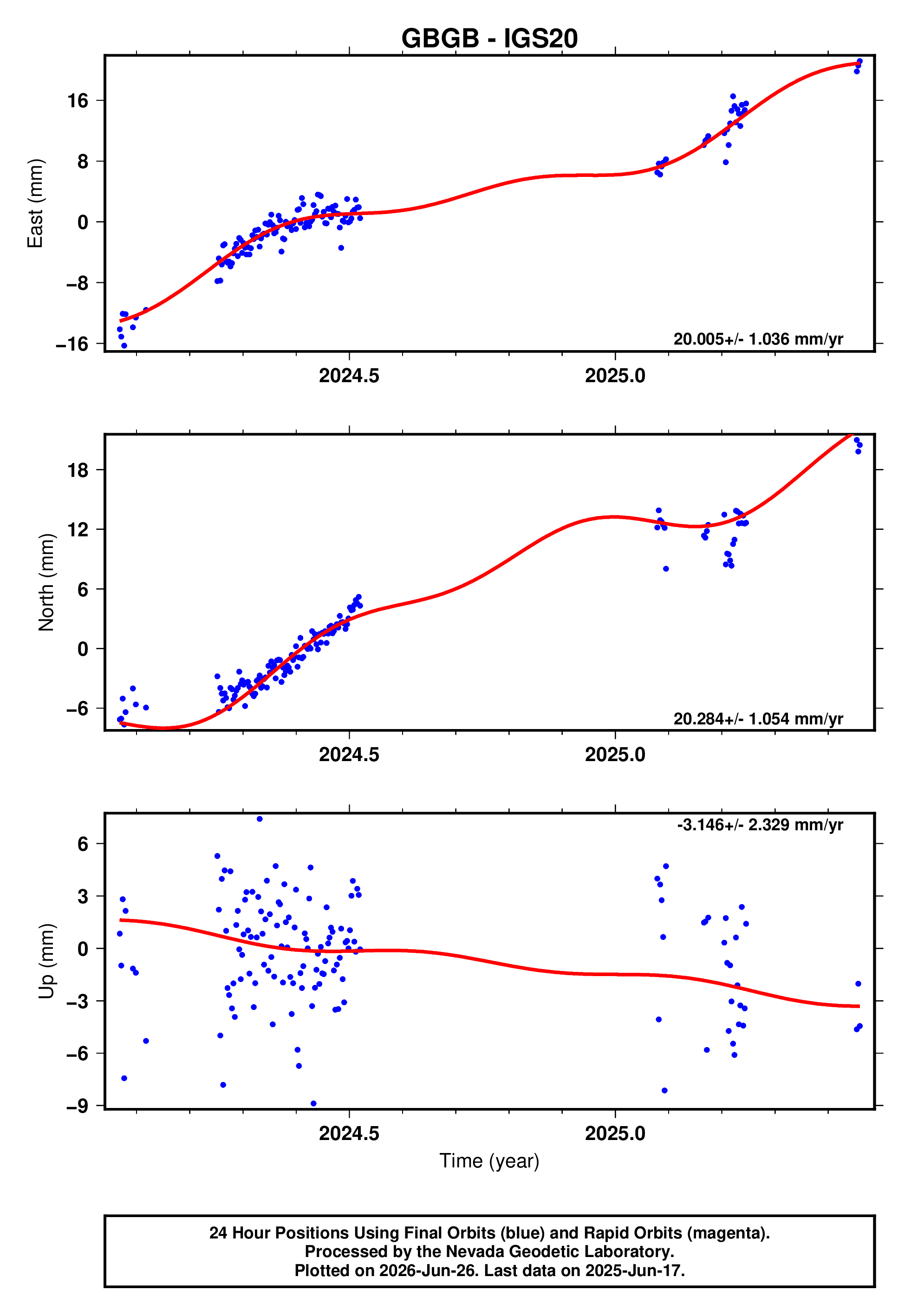 GPS time series plot