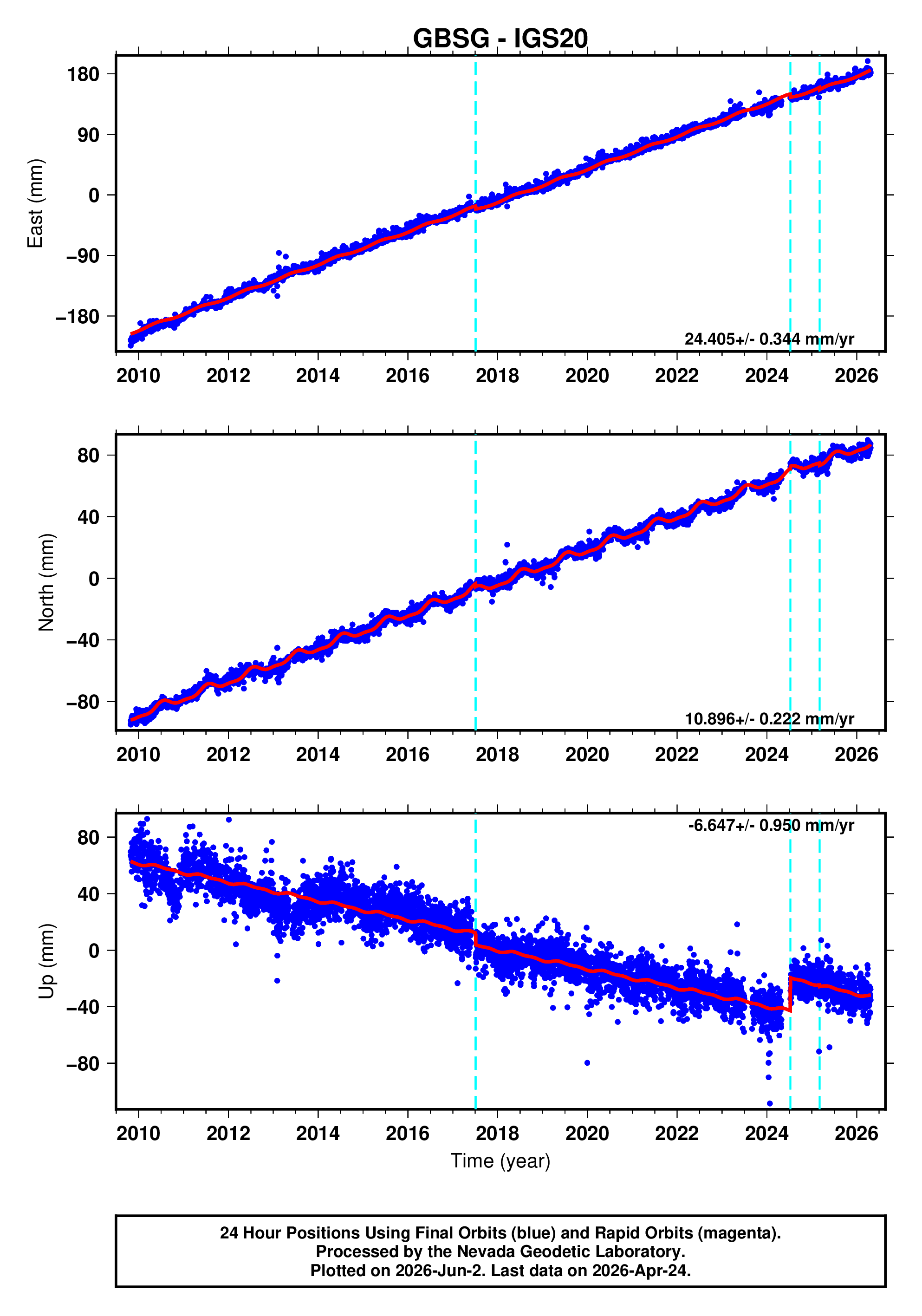 GPS time series plot