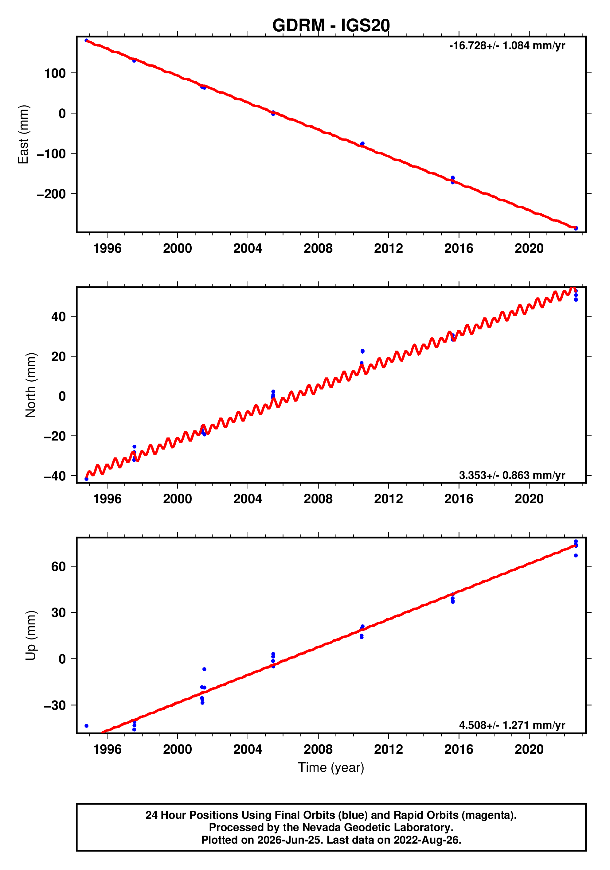 GPS time series plot