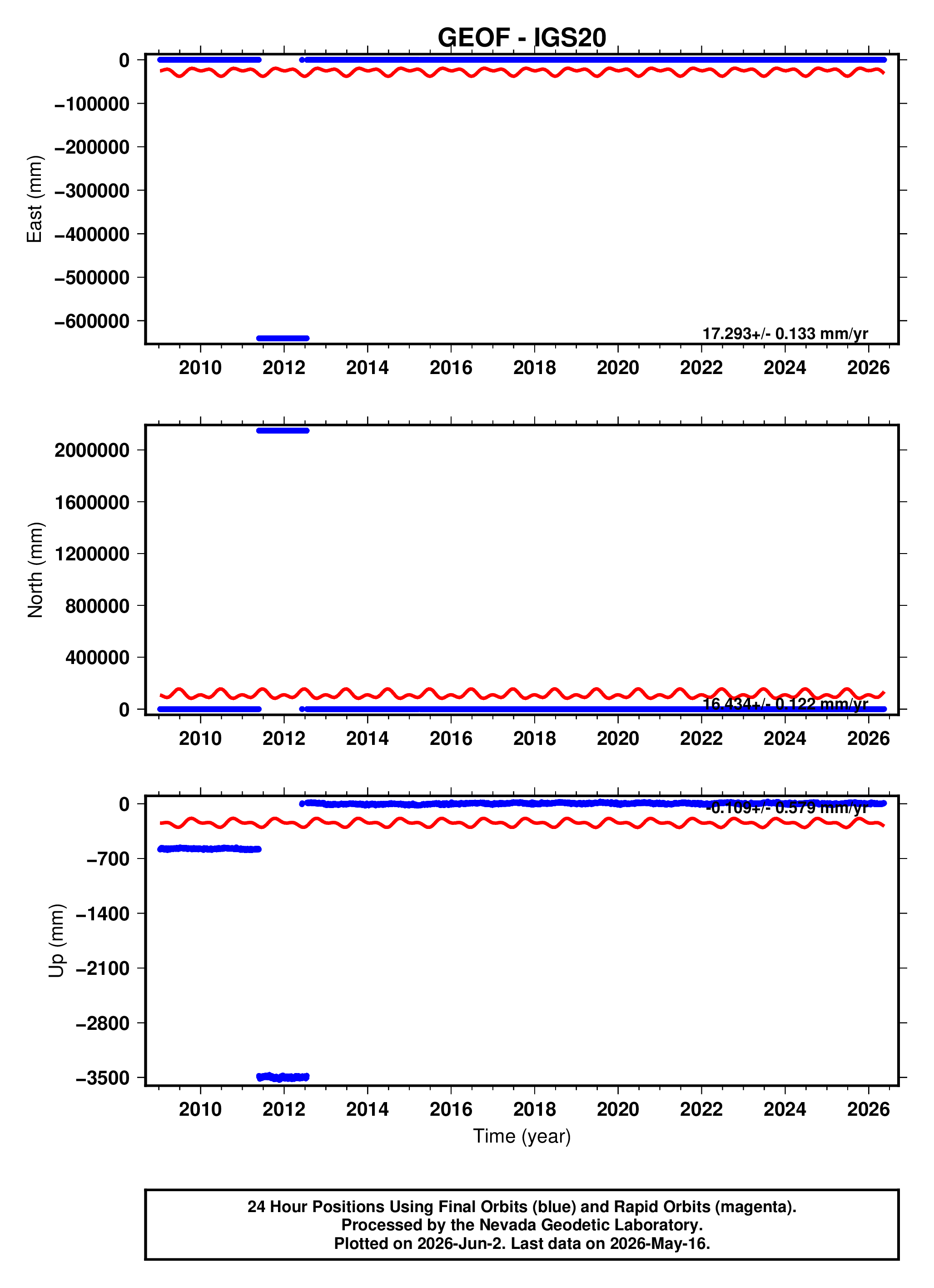 GPS time series plot