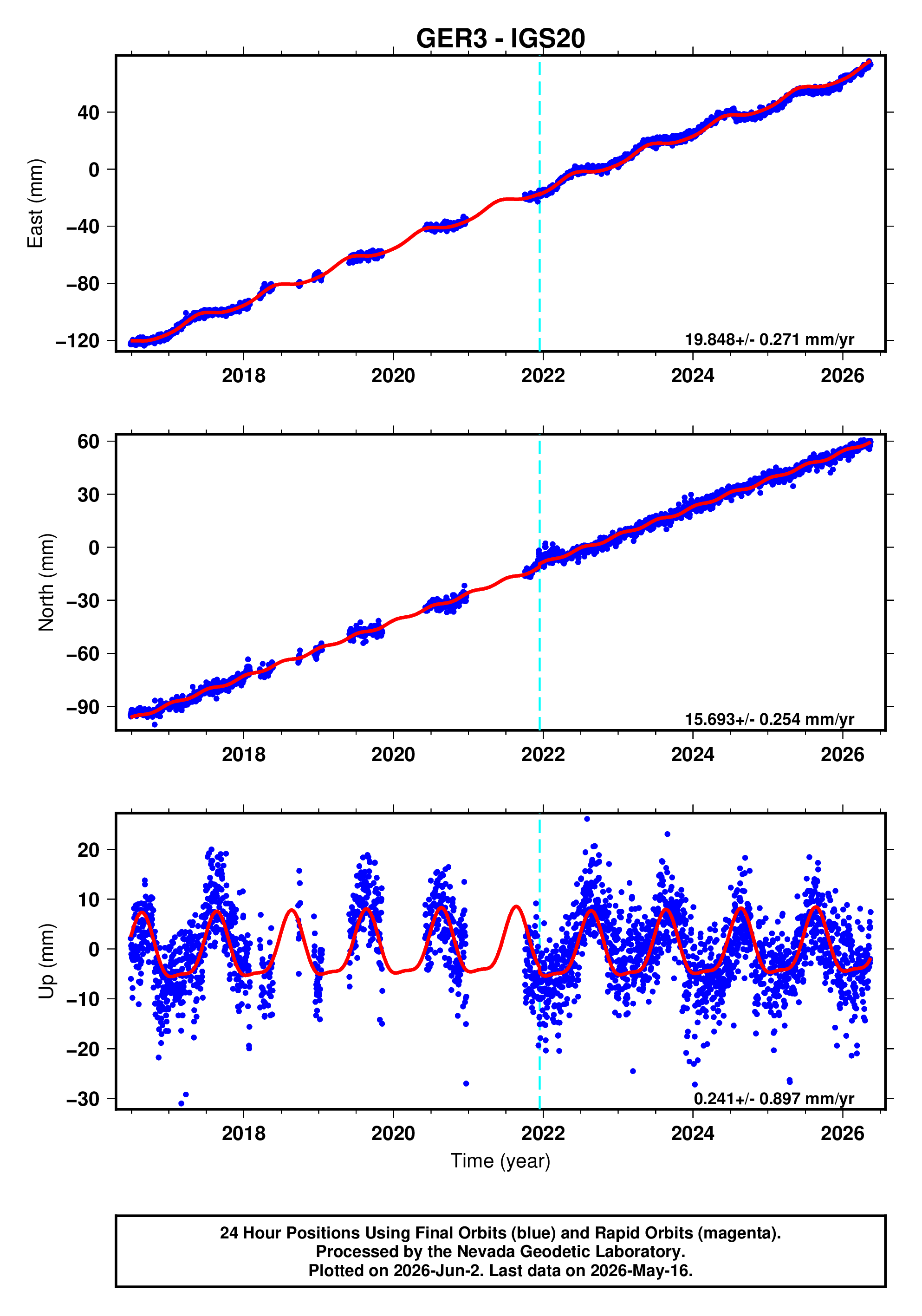 GPS time series plot