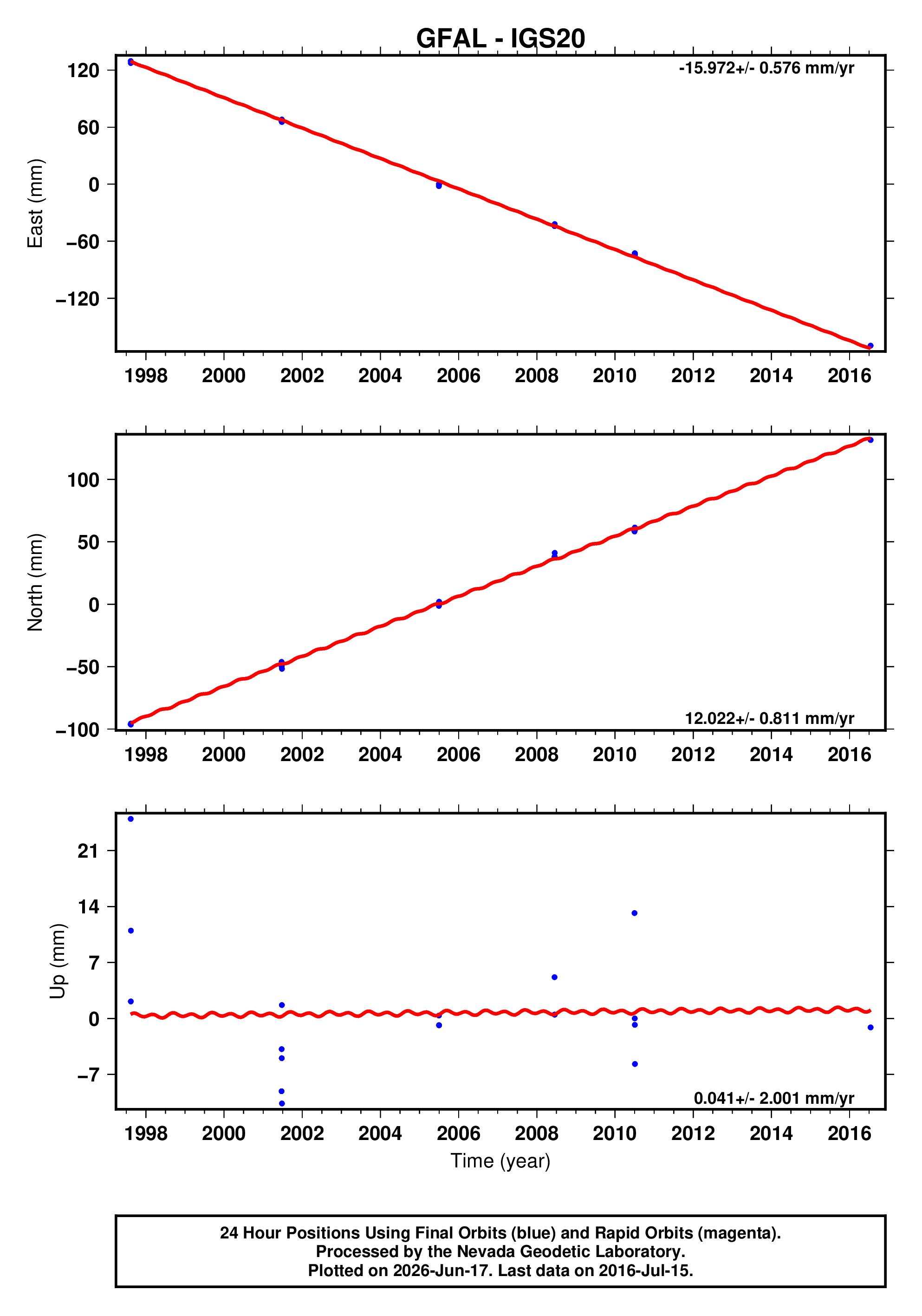 GPS time series plot