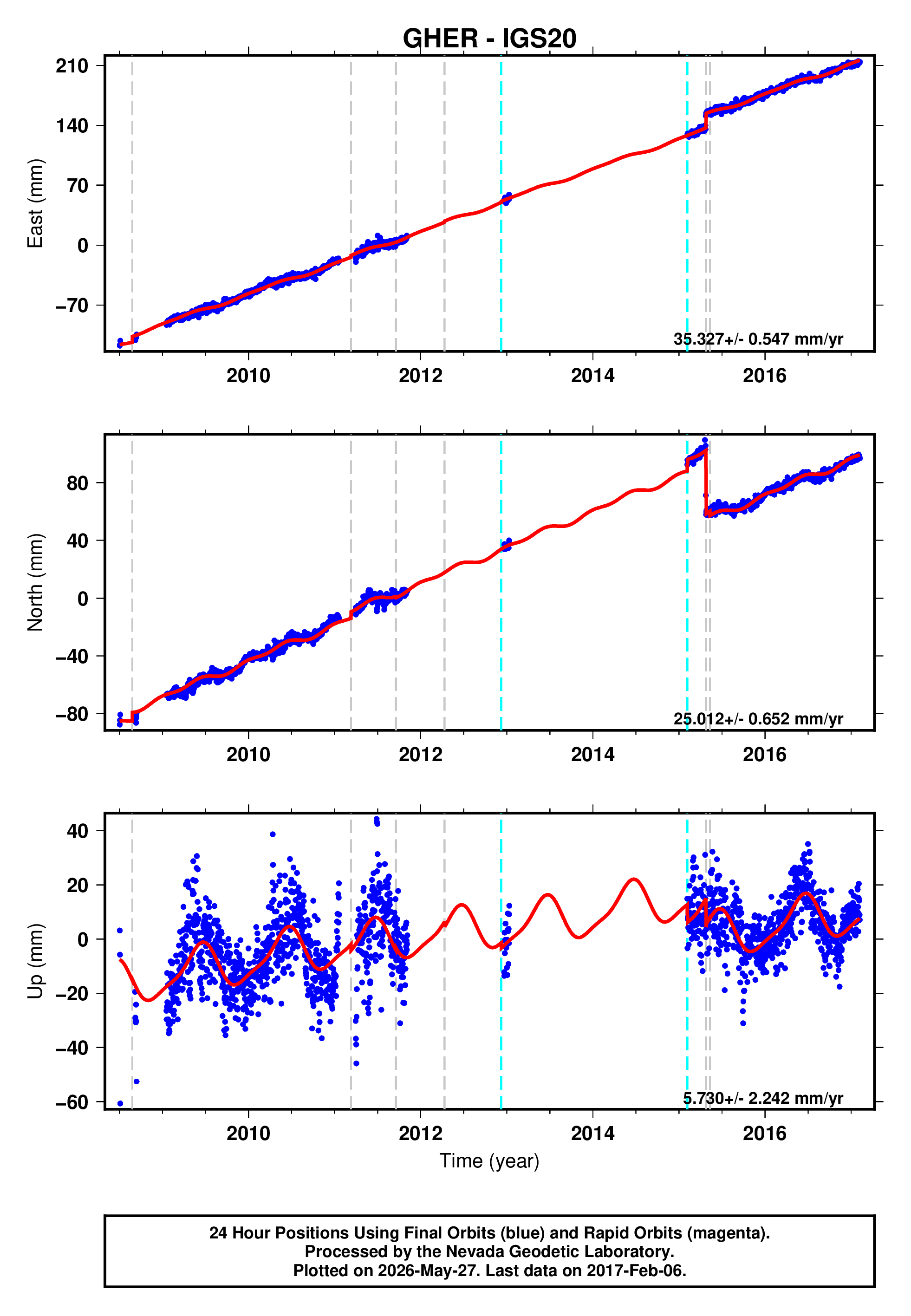 GPS time series plot