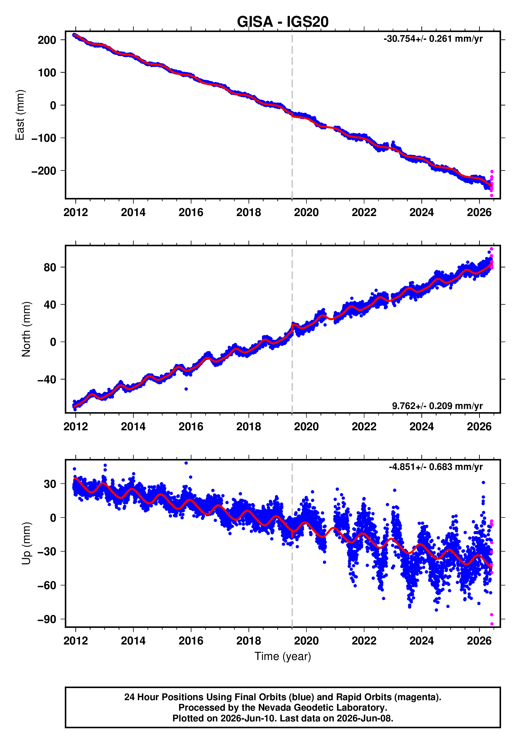 GPS time series plot