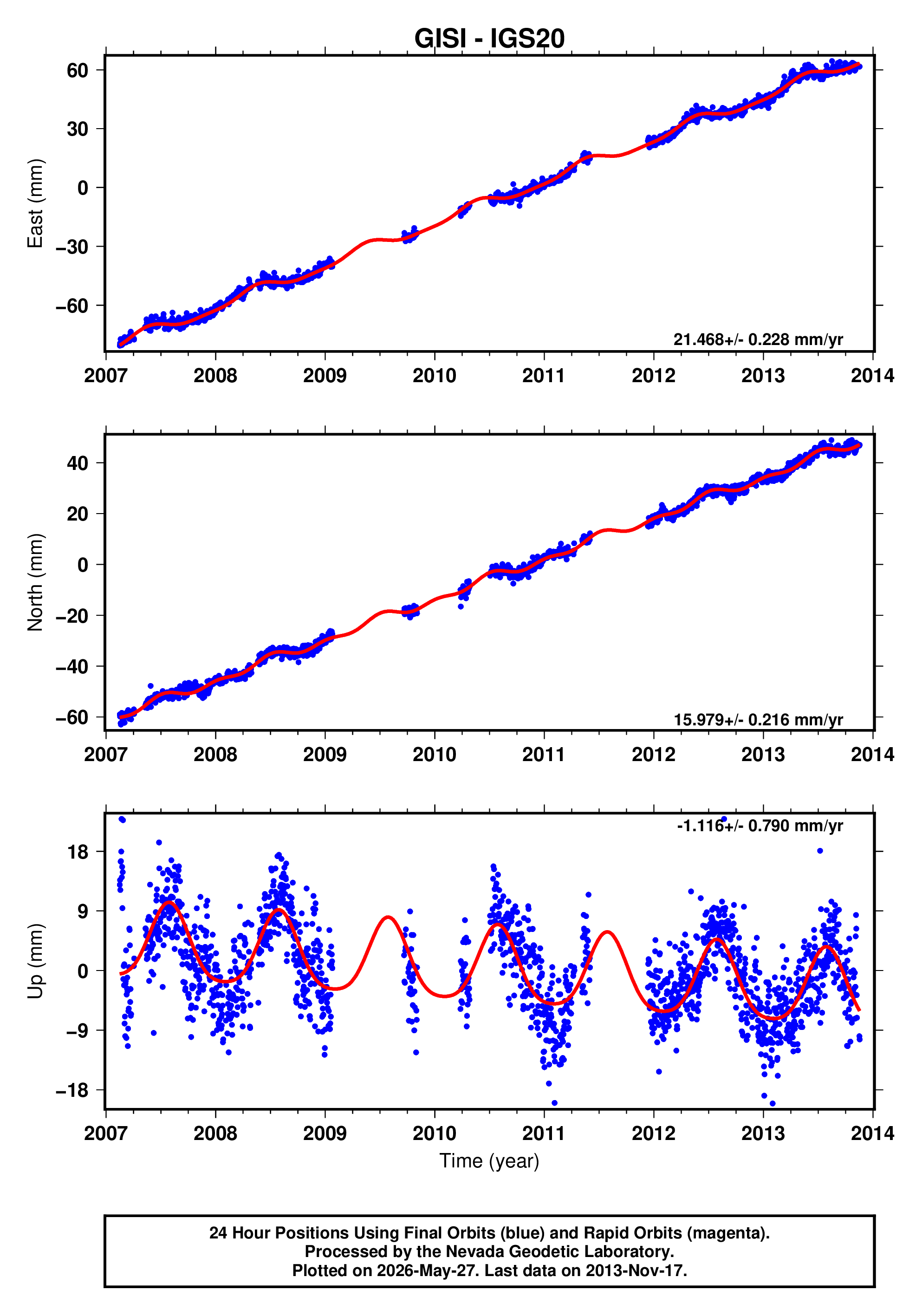 GPS time series plot