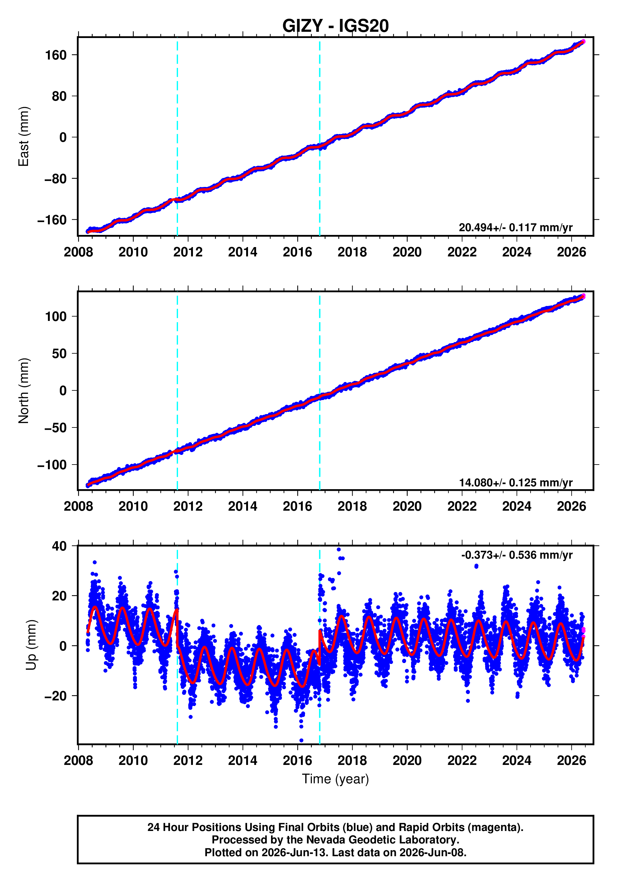GPS time series plot