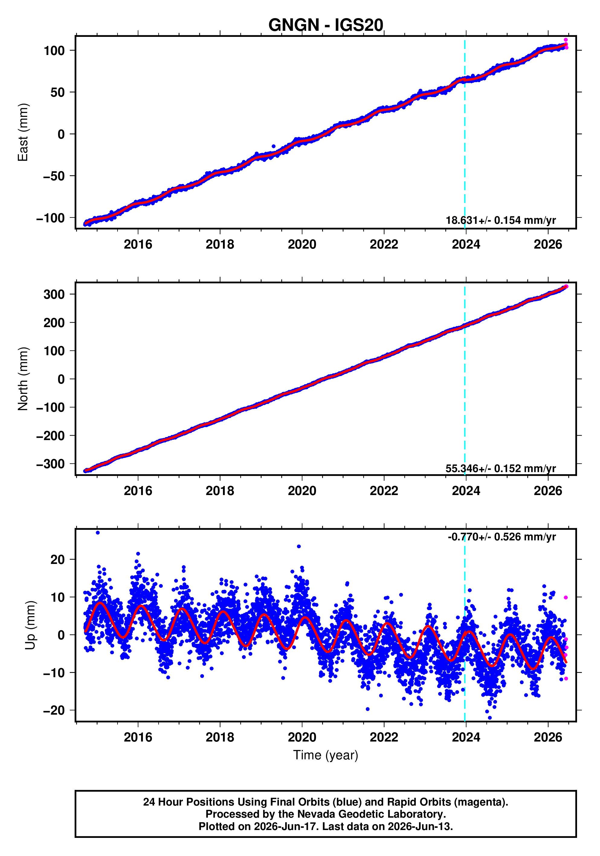 GPS time series plot