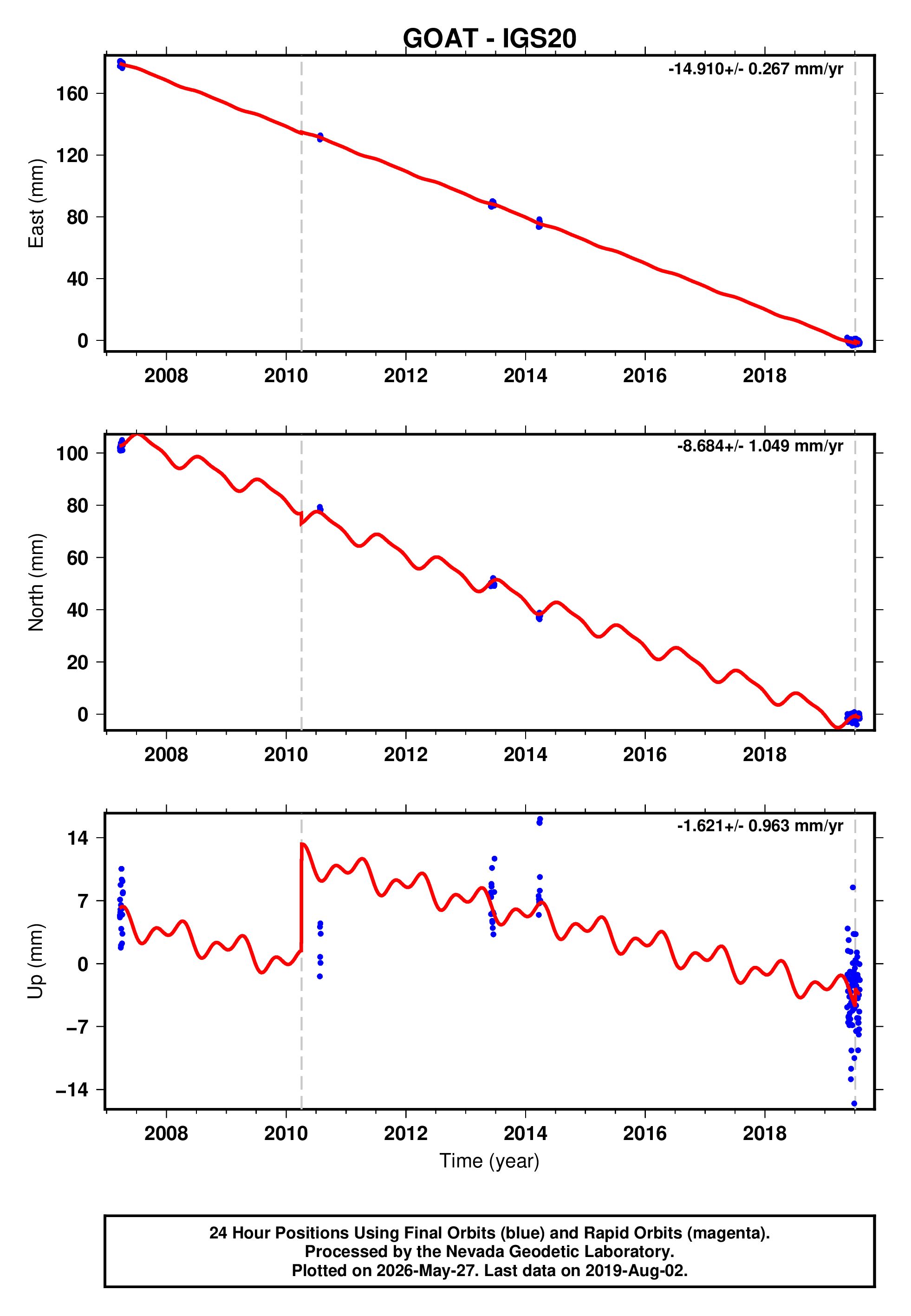 GPS time series plot