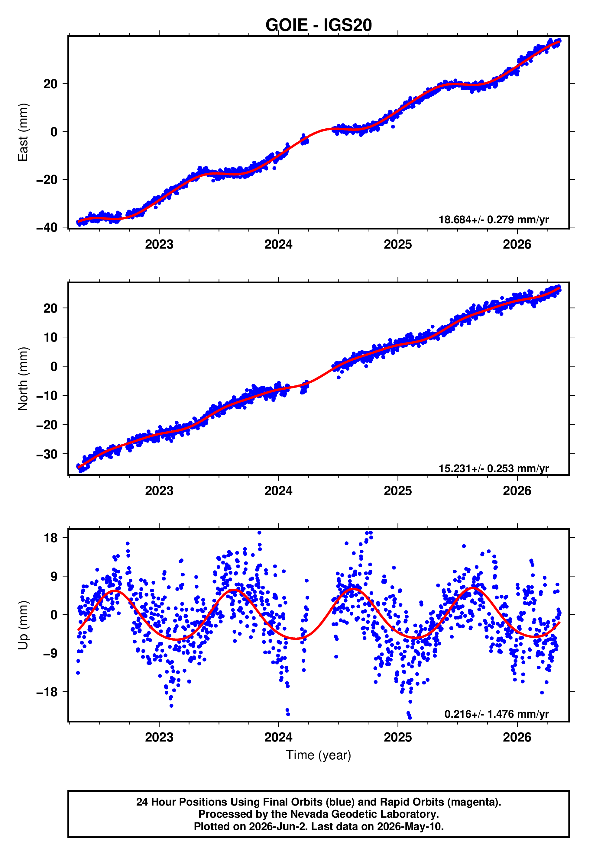 GPS time series plot