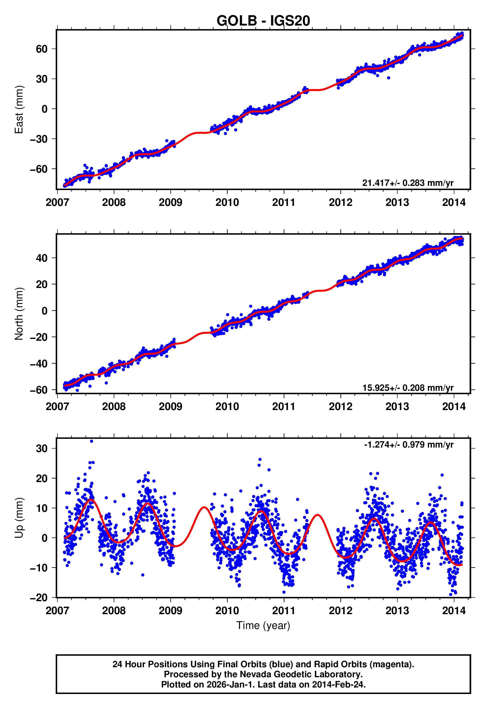 GPS time series plot