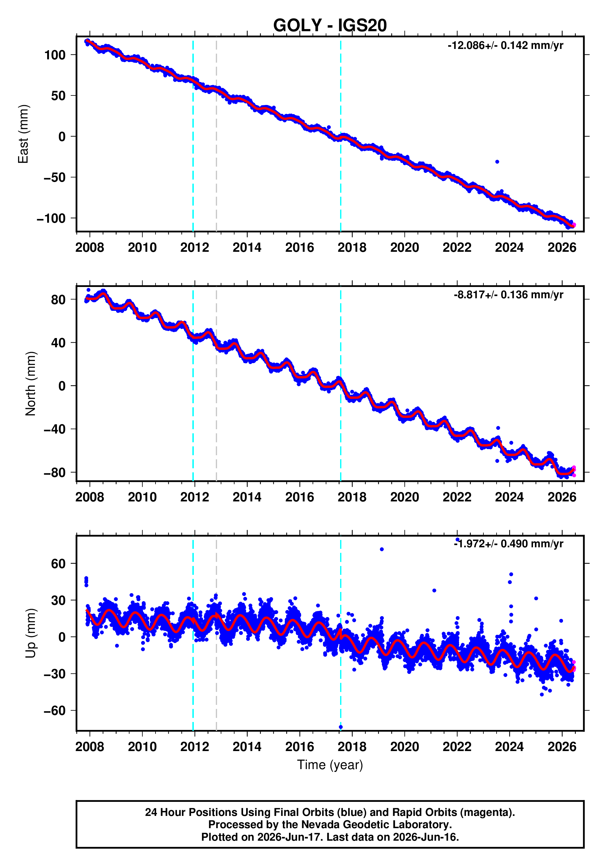 GPS time series plot
