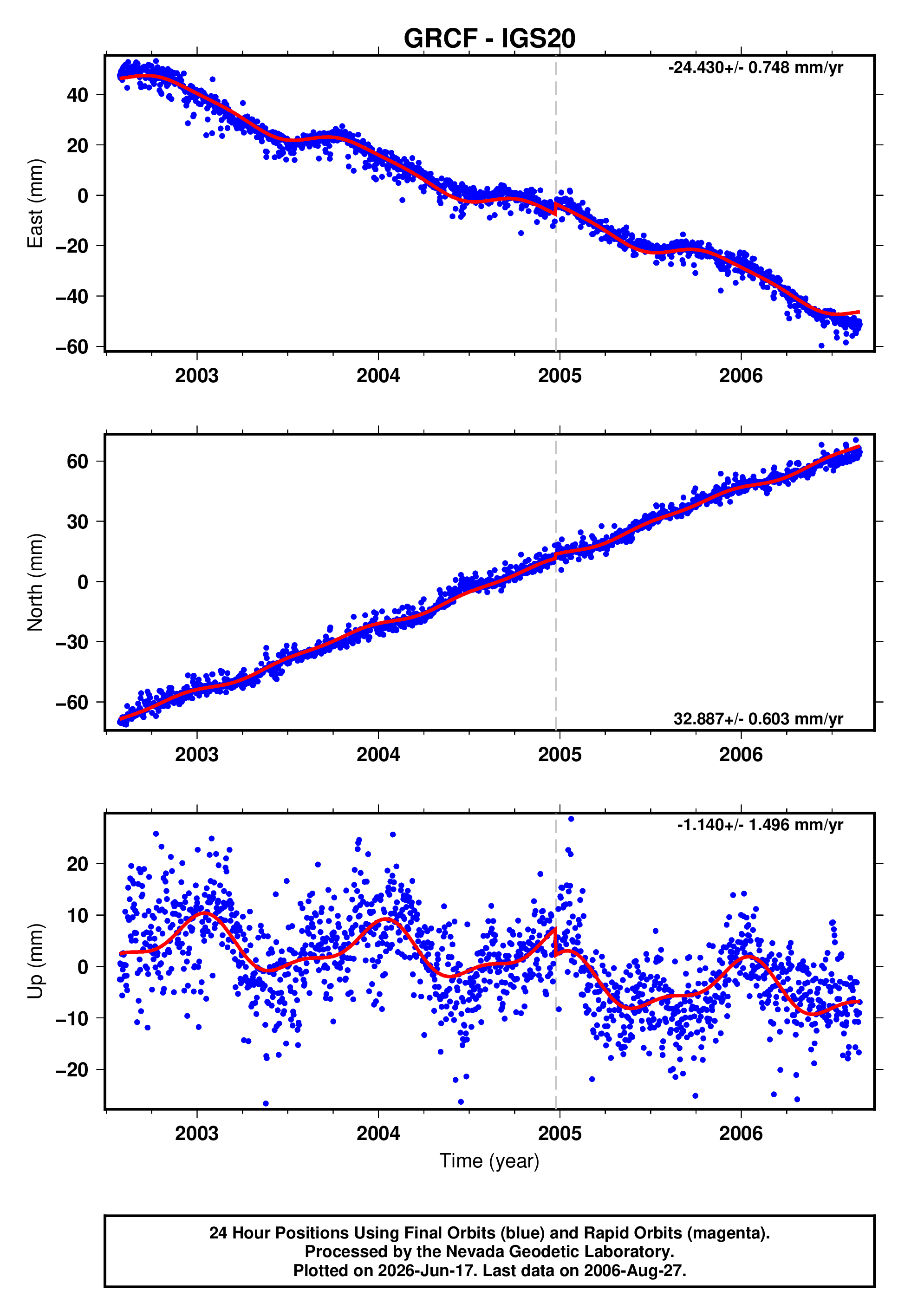 GPS time series plot