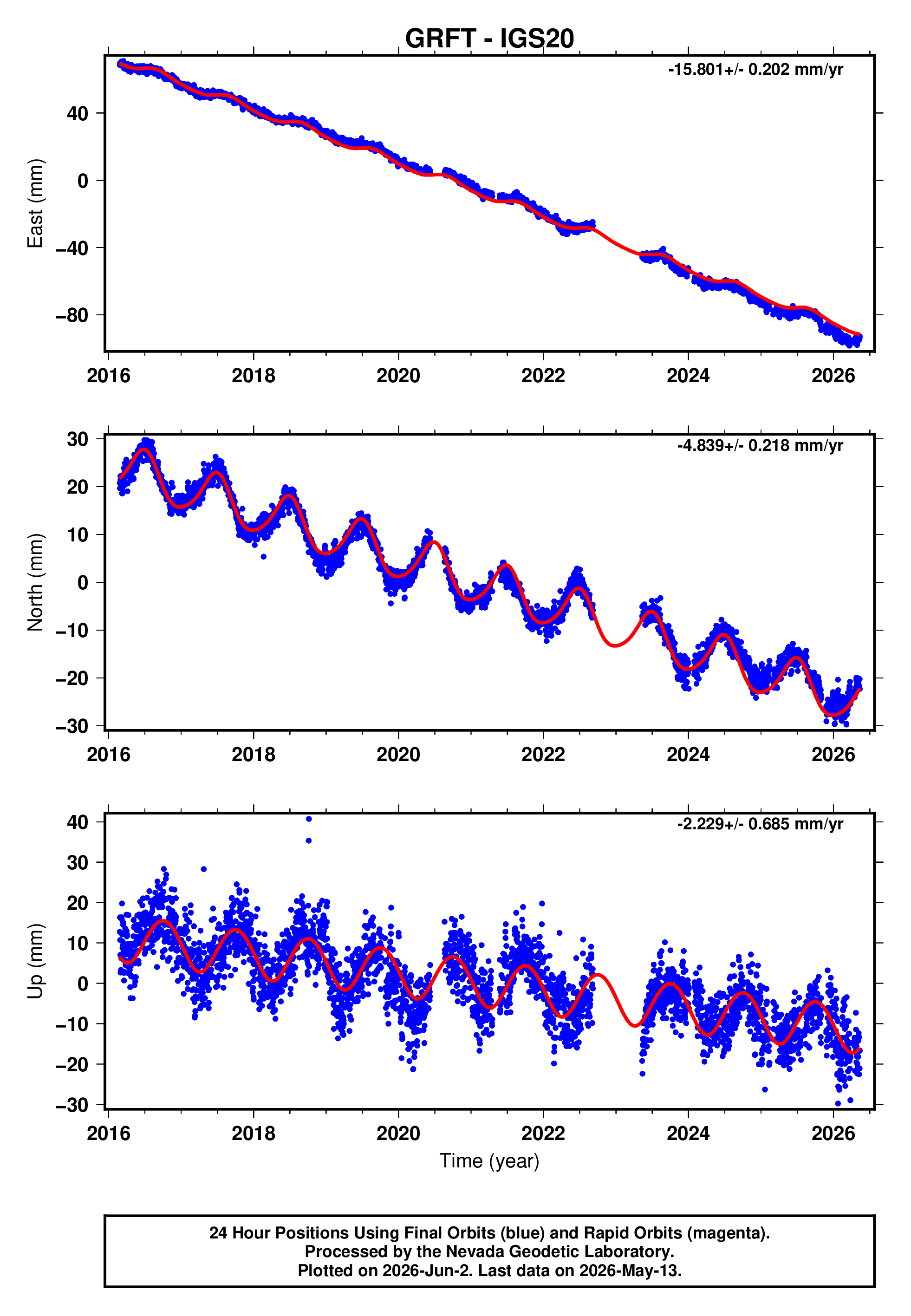 GPS time series plot