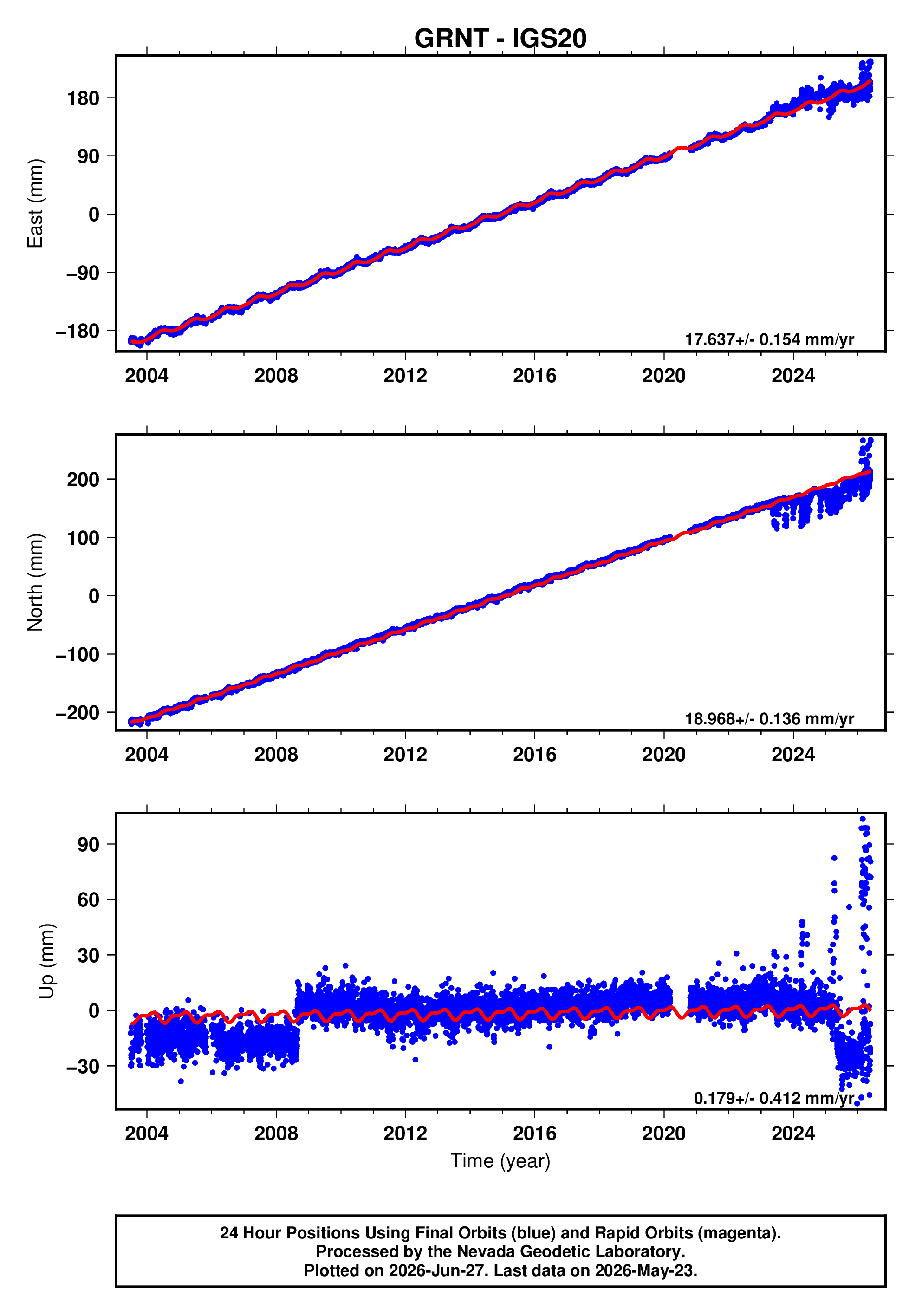 GPS time series plot