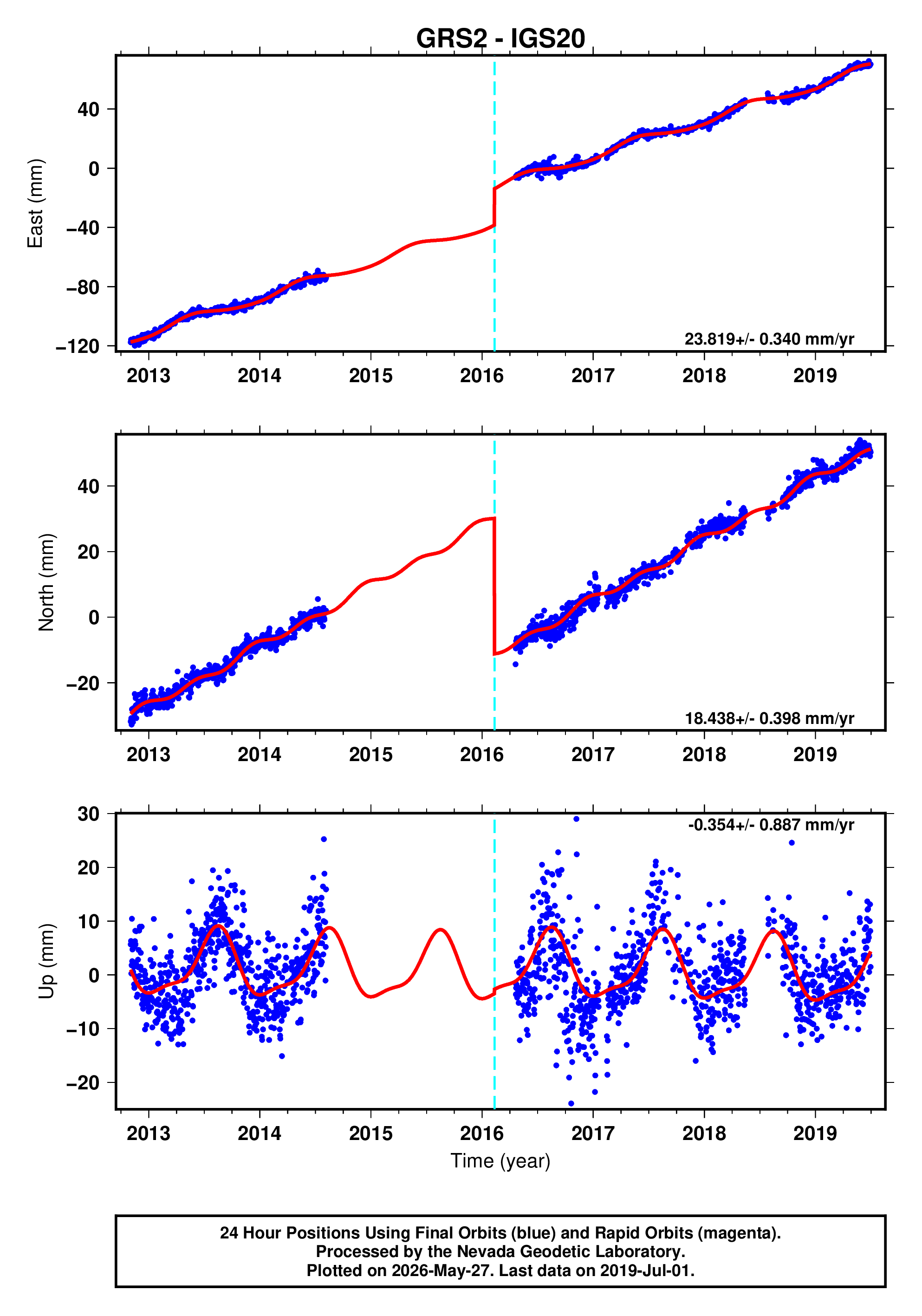 GPS time series plot