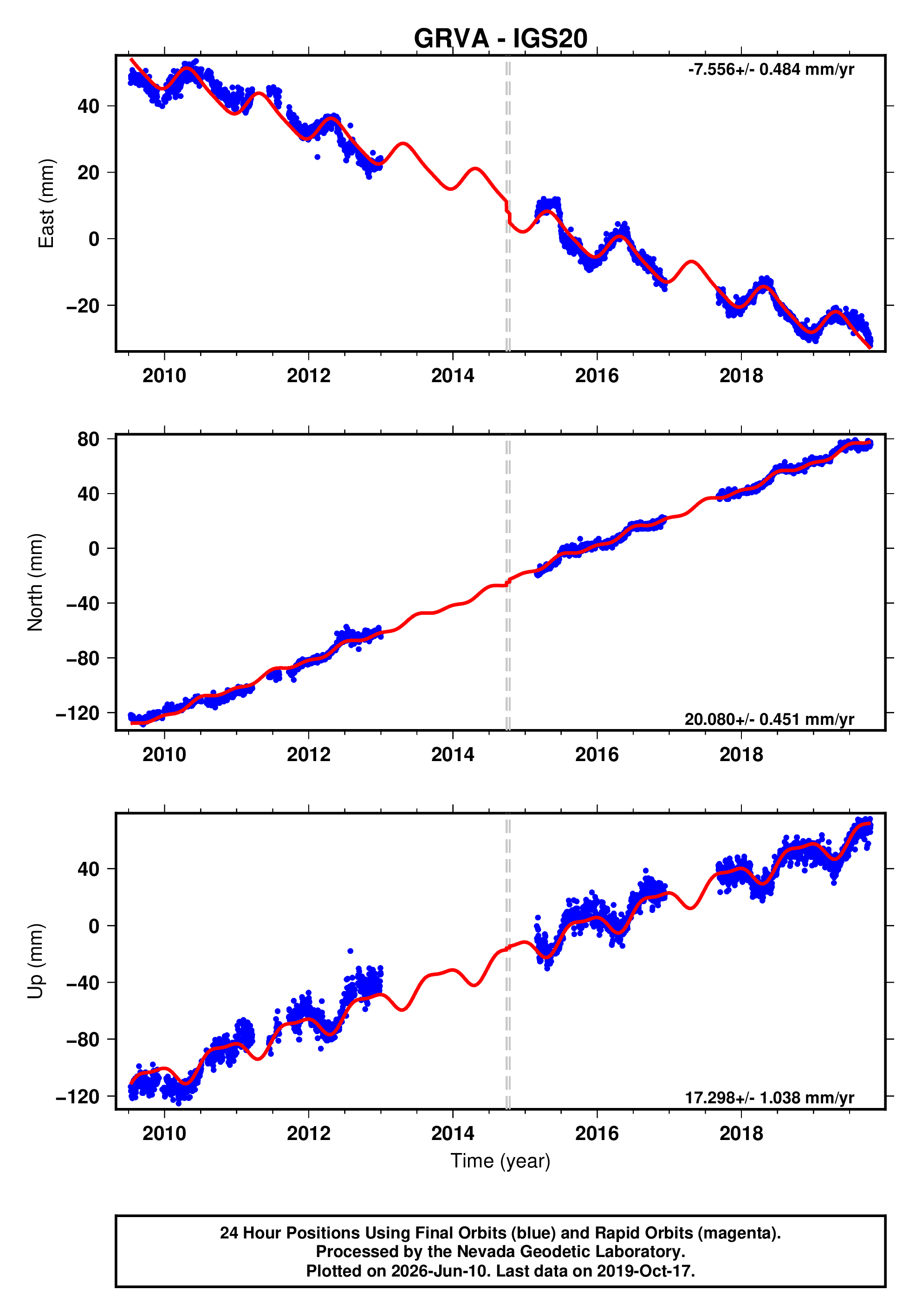 GPS time series plot