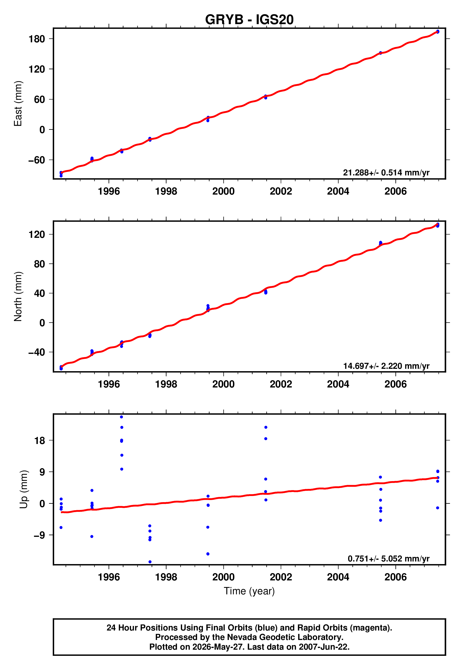 GPS time series plot