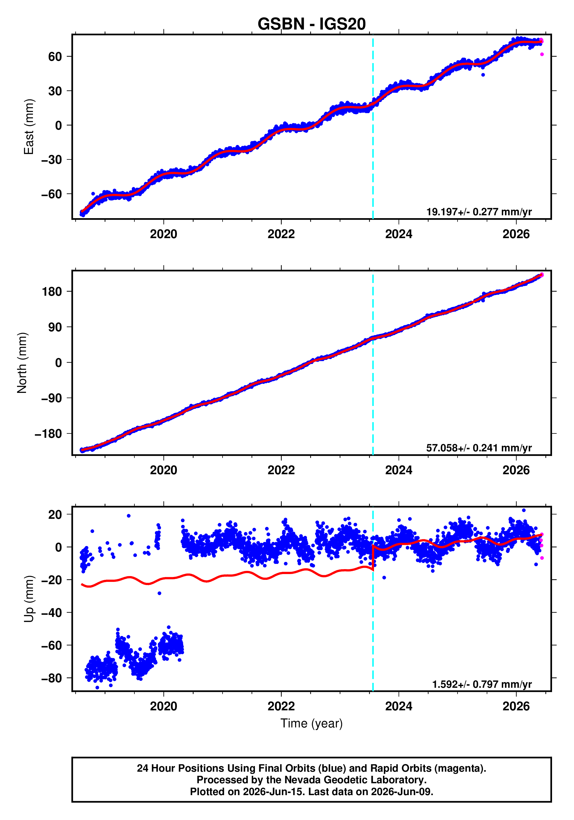 GPS time series plot