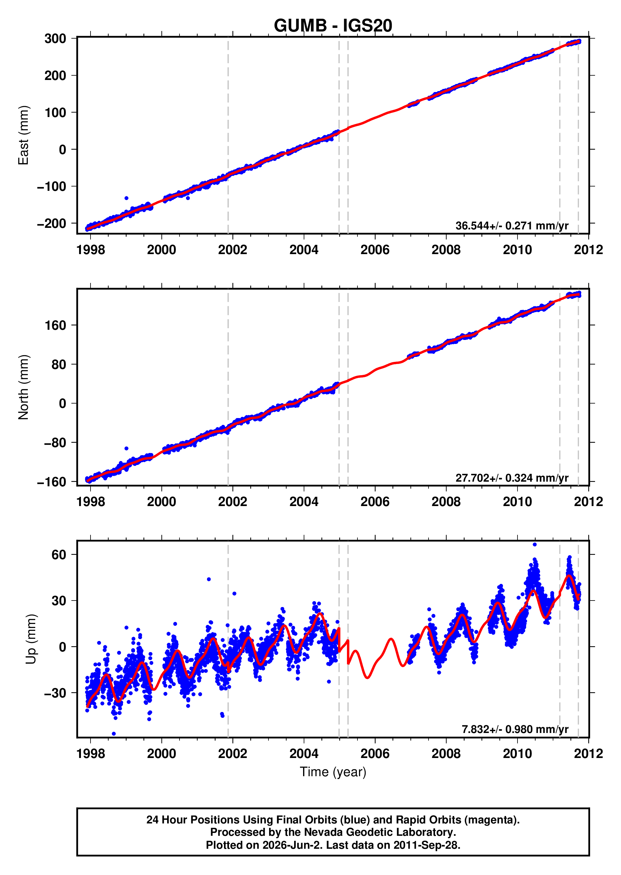 GPS time series plot