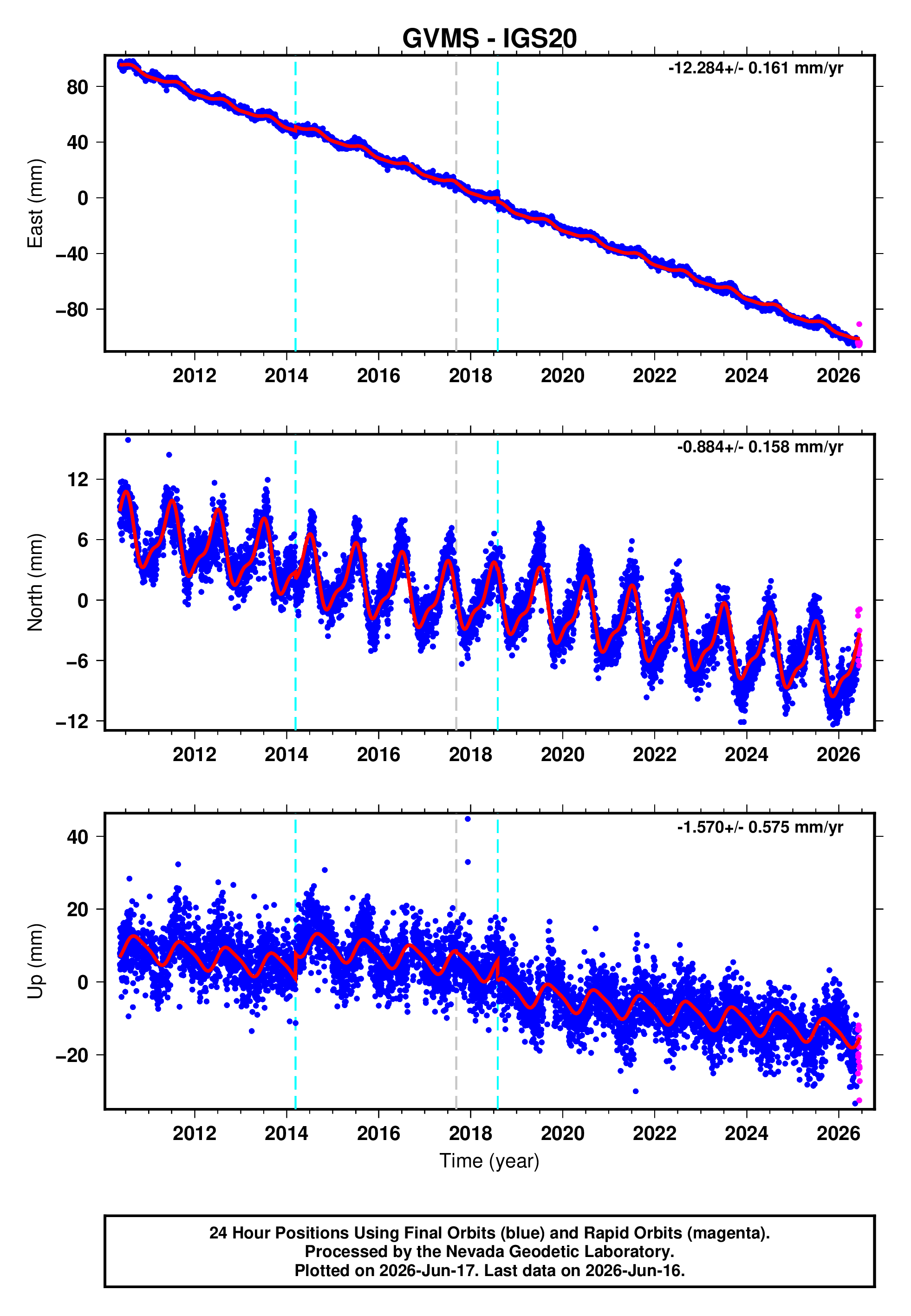GPS time series plot