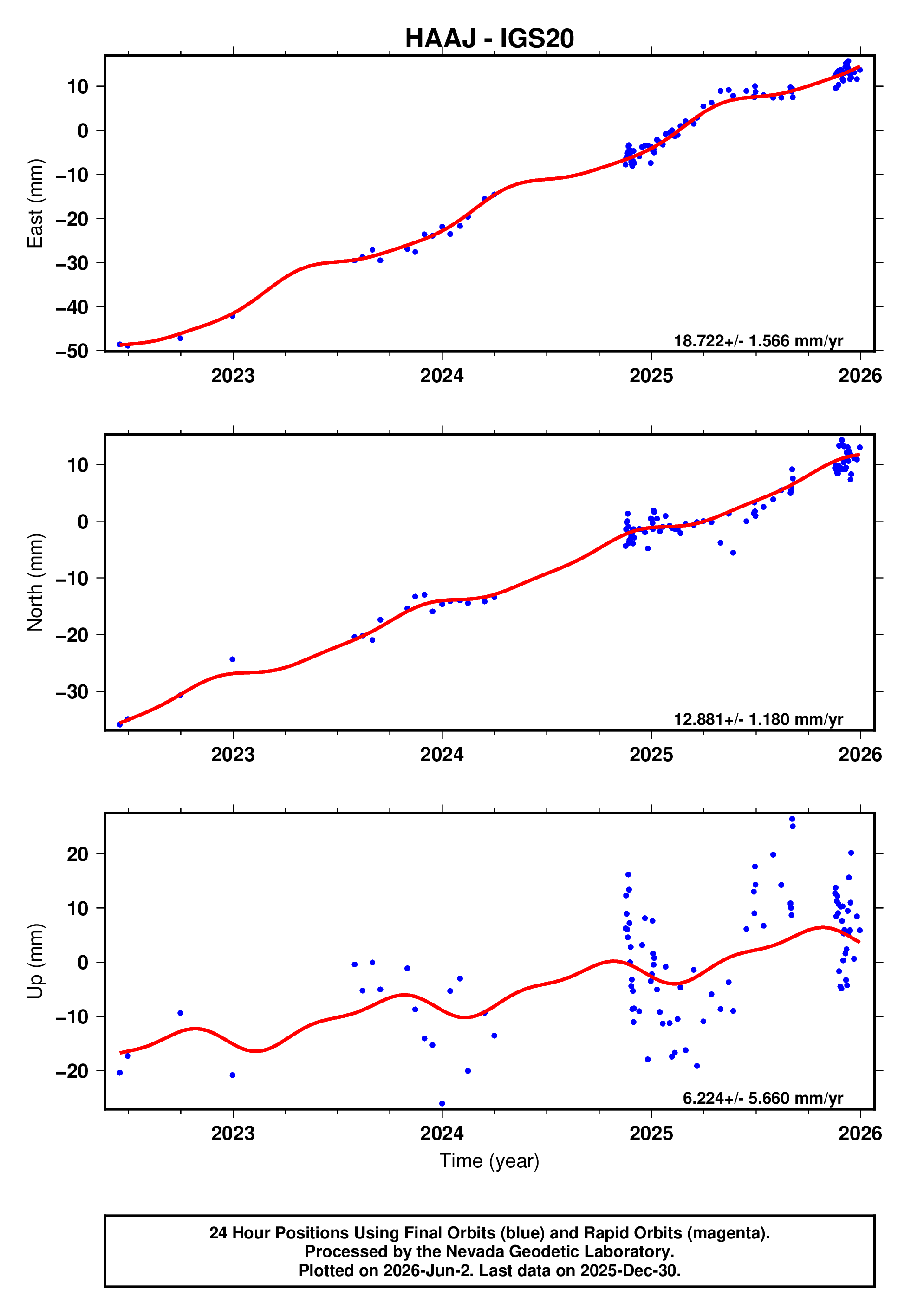 GPS time series plot