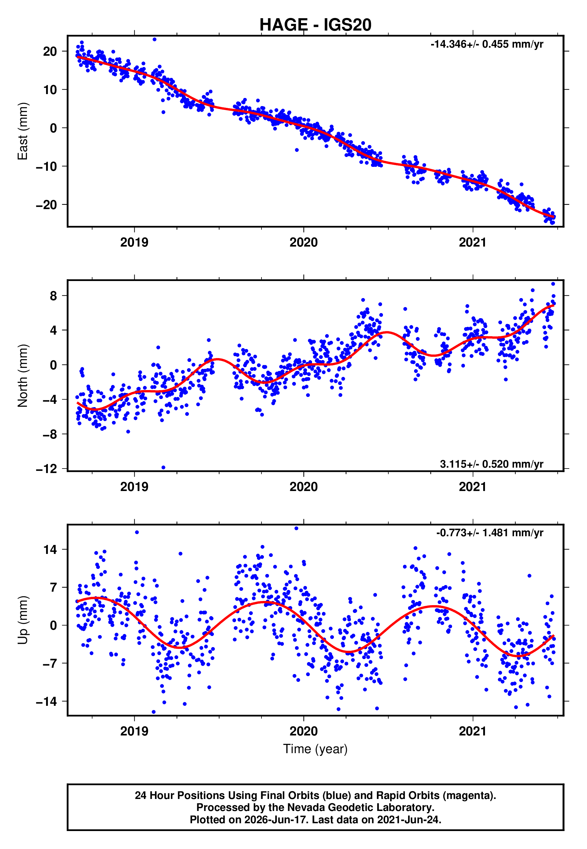 GPS time series plot