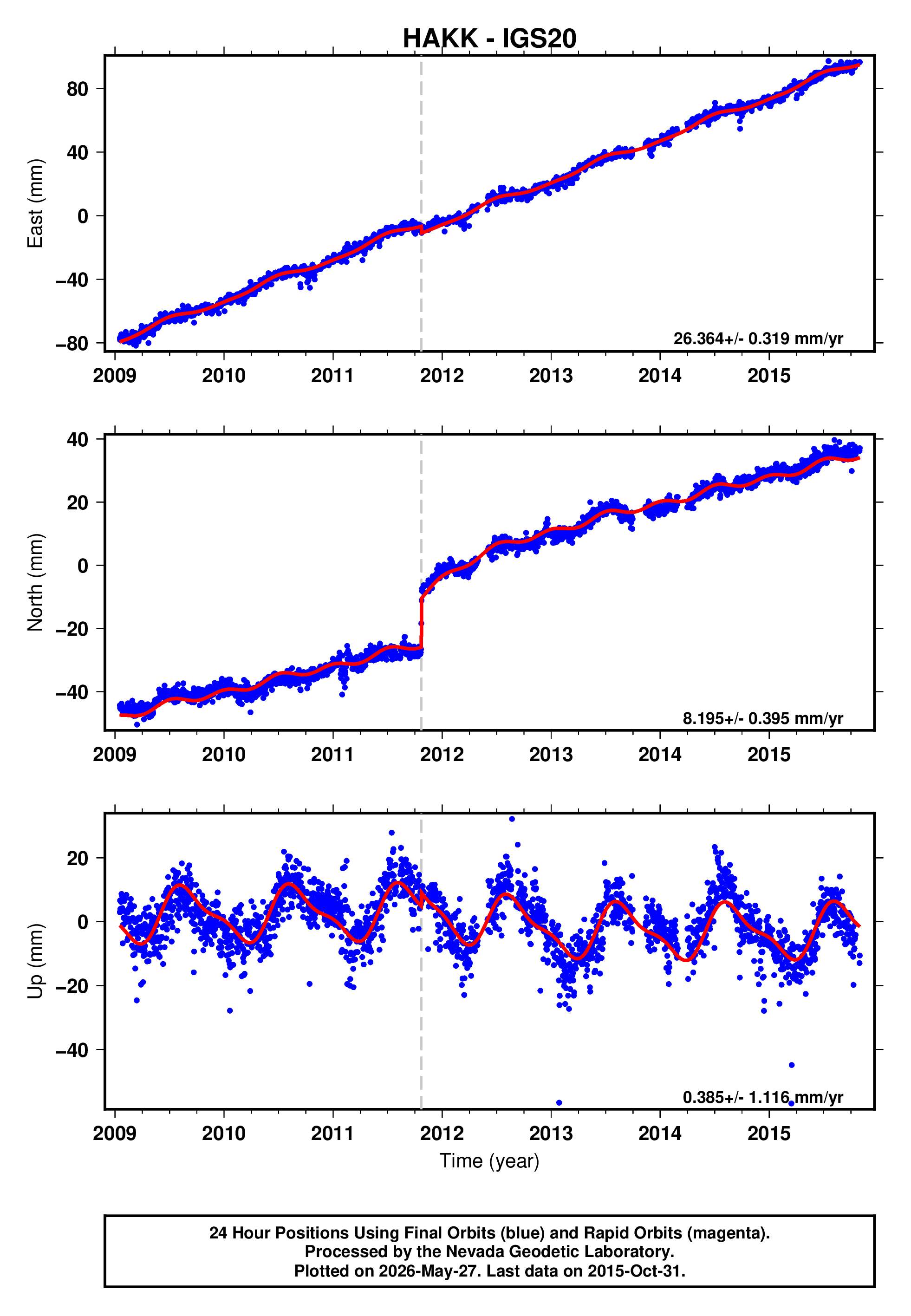 GPS time series plot