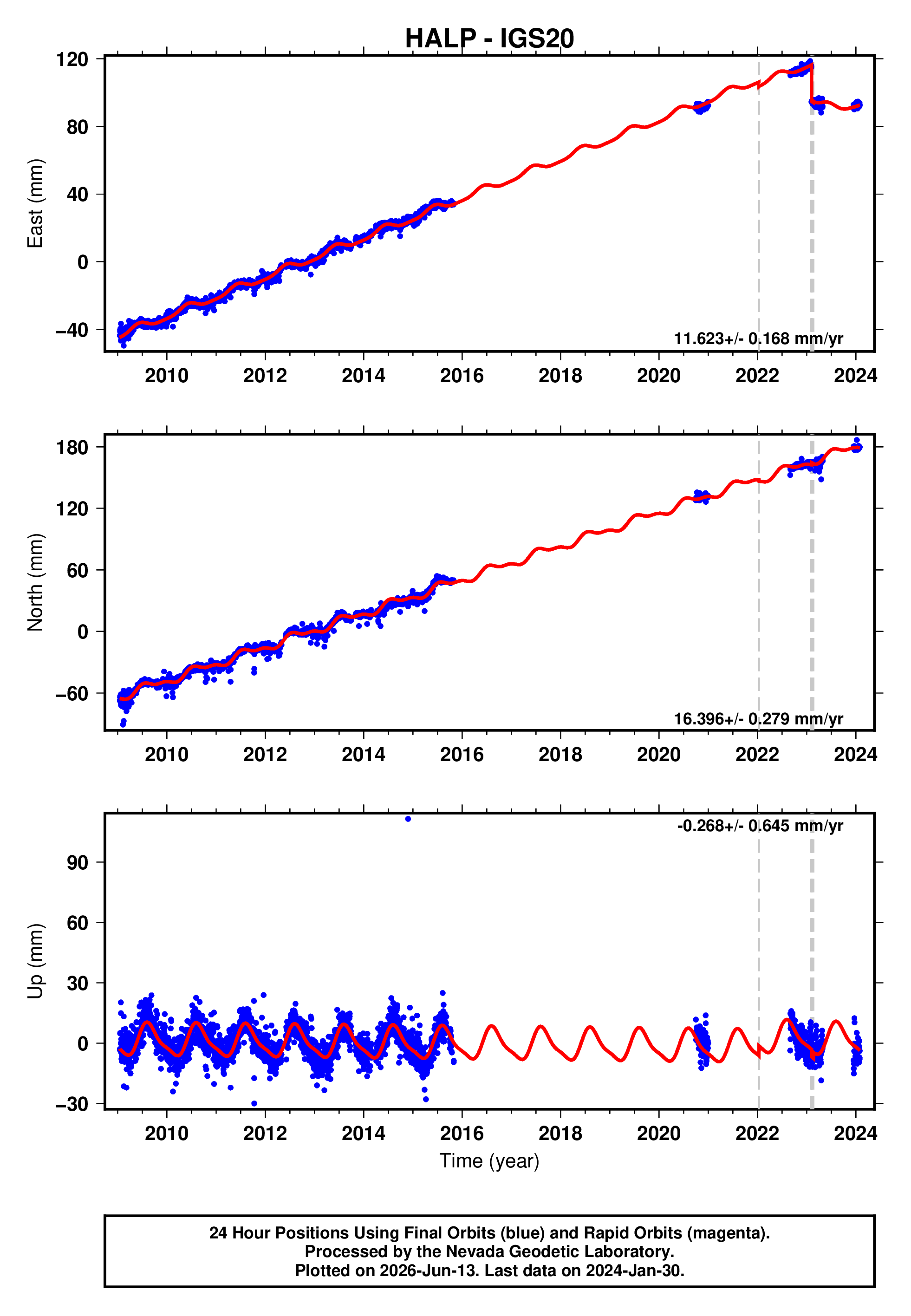 GPS time series plot